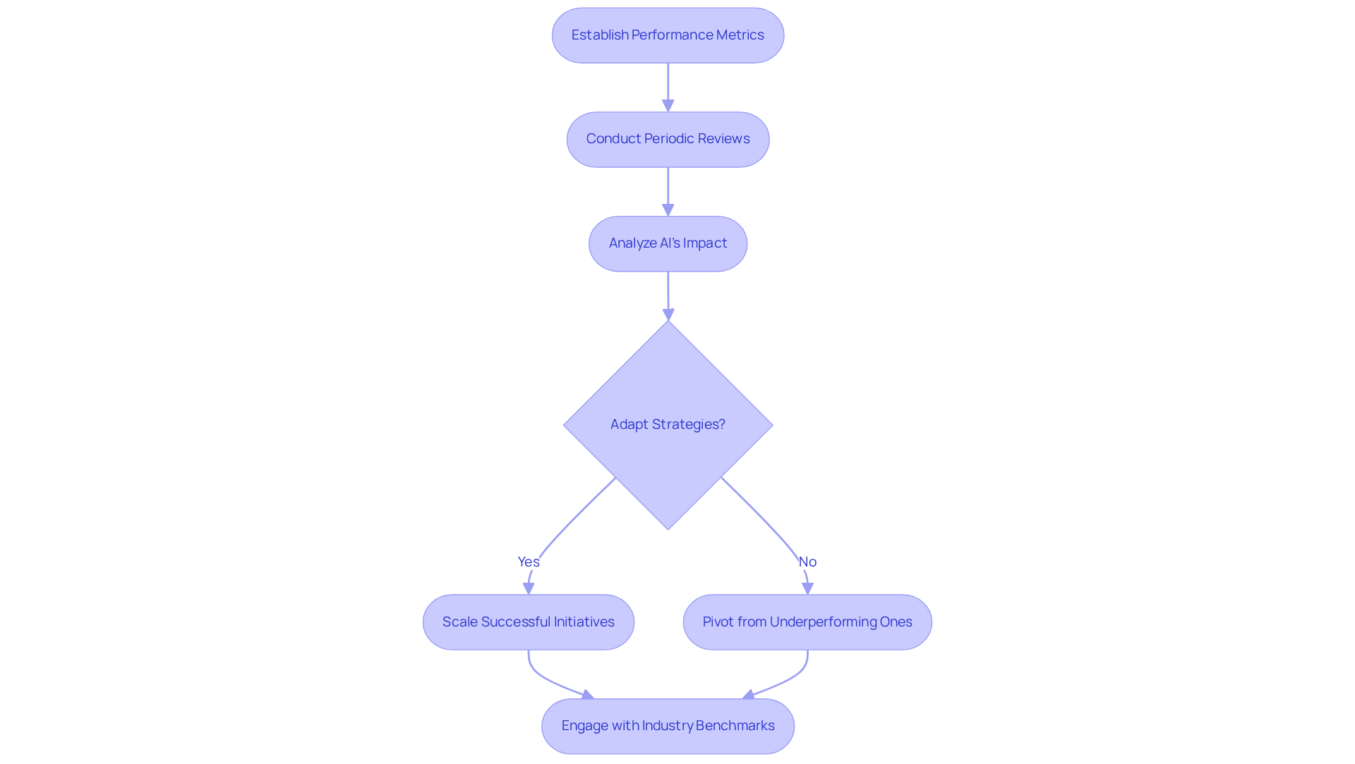 This flowchart shows the steps hedge organizations should take to evaluate their AI strategies. Start with setting metrics, then review performance, analyze results, and decide whether to scale or pivot. Following industry benchmarks helps ensure the strategies remain effective. This flowchart shows the steps hedge organizations should take to evaluate their AI strategies. Start with setting metrics, then review performance, analyze results, and decide whether to scale or pivot. Following industry benchmarks helps ensure the strategies remain effective.