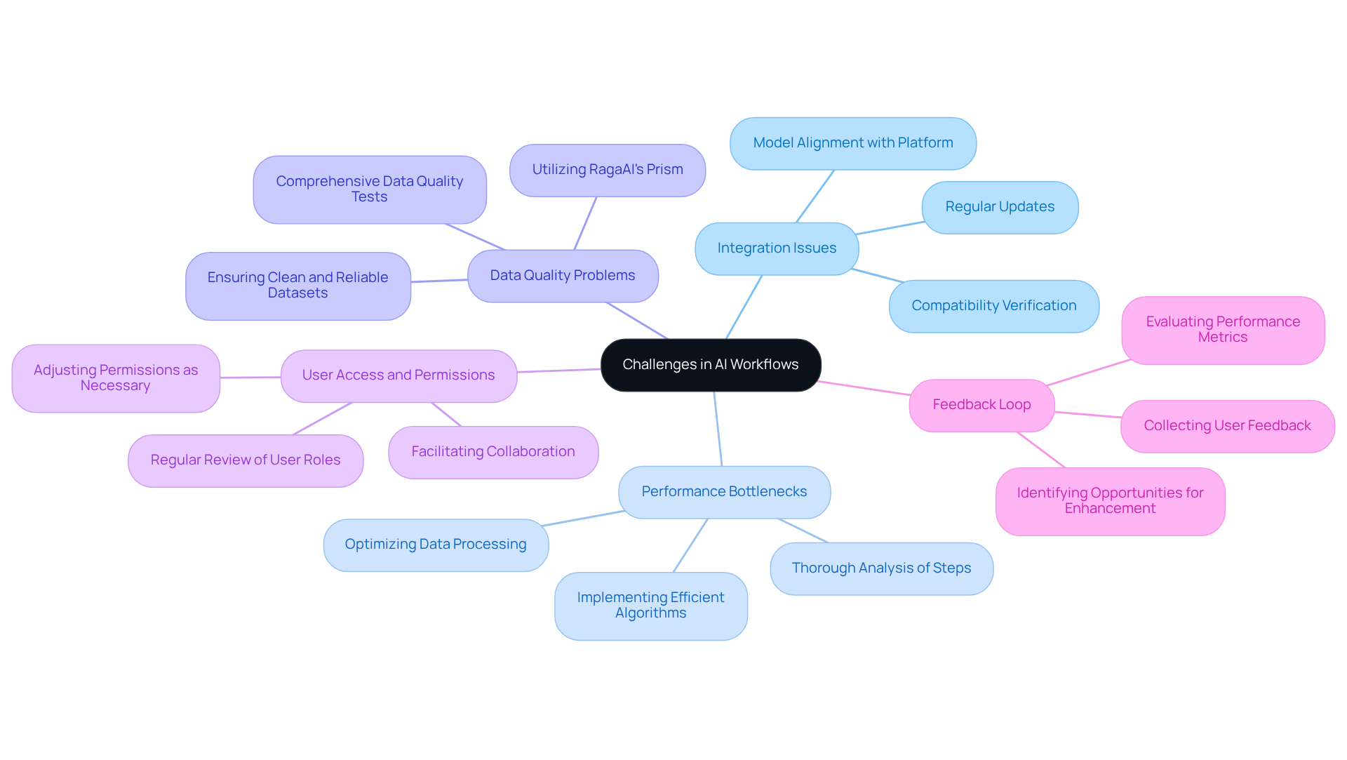 The center represents the main challenges in AI workflows, and each branch shows a specific challenge with its related solutions or considerations. Follow the branches to explore each area in detail.
