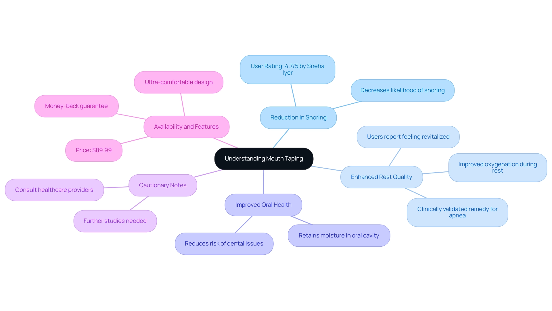 Each branch represents a key benefit of mouth taping, with sub-branches providing additional details or testimonials related to each benefit.