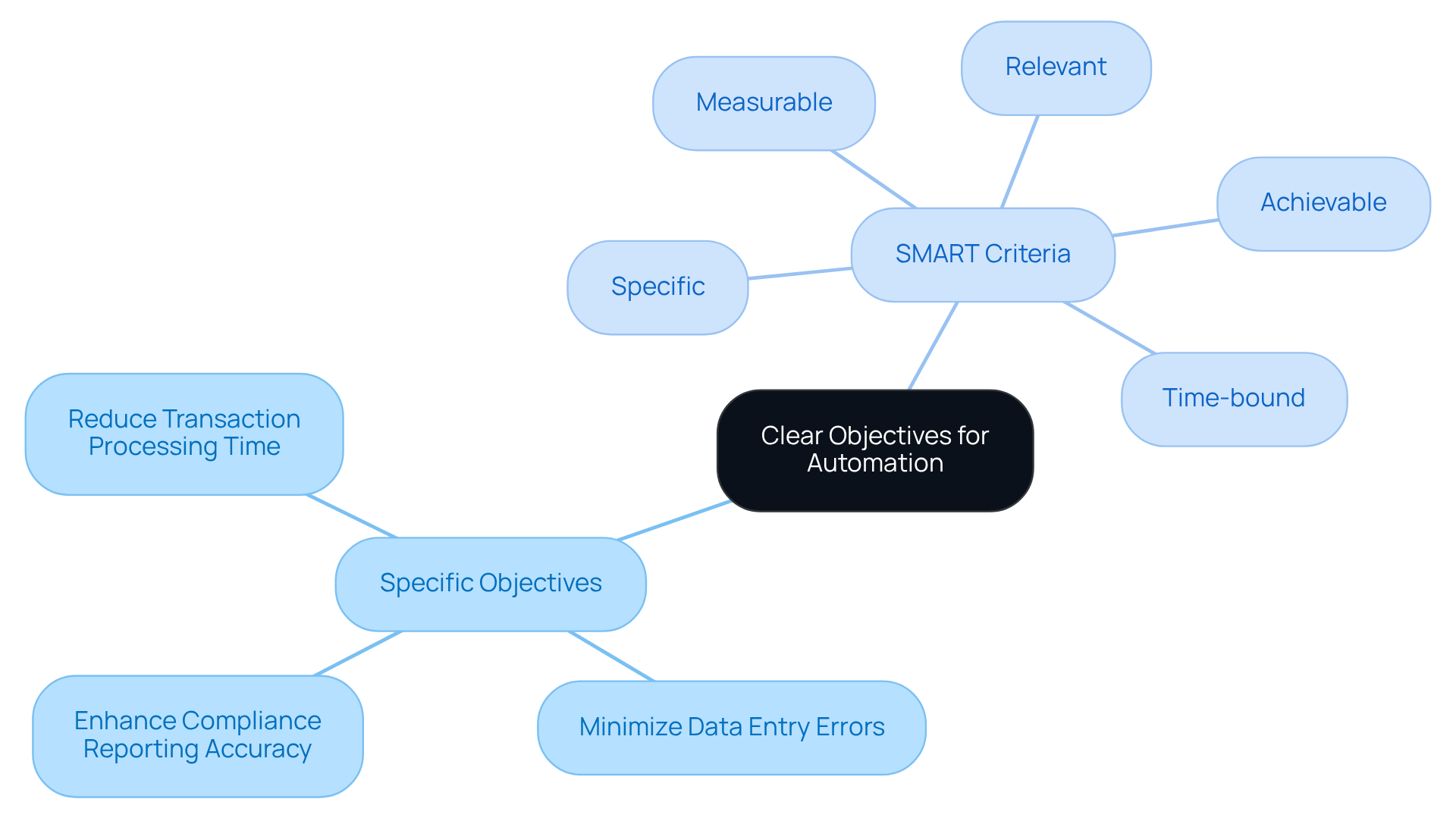The center shows the main focus on automation objectives, with branches leading to specific goals and the SMART criteria. Each branch helps you see how to structure your objectives clearly. The center shows the main focus on automation objectives, with branches leading to specific goals and the SMART criteria. Each branch helps you see how to structure your objectives clearly.