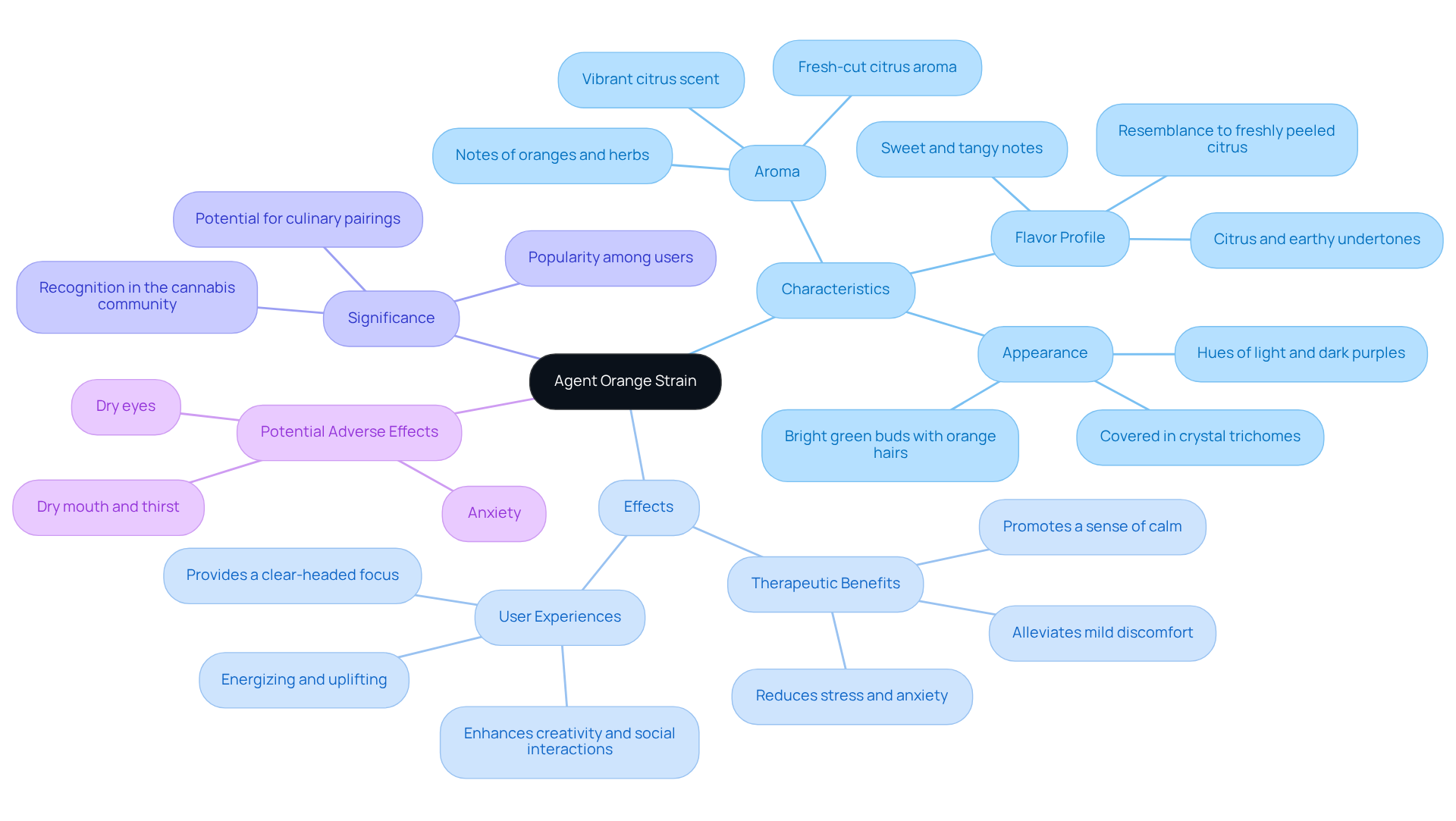 The center represents the Agent Orange strain. Each branch explores different aspects: characteristics highlight its appearance and aroma, effects cover therapeutic benefits and user experiences, and significance emphasizes its place in the cannabis community. Potential adverse effects are also noted for awareness.