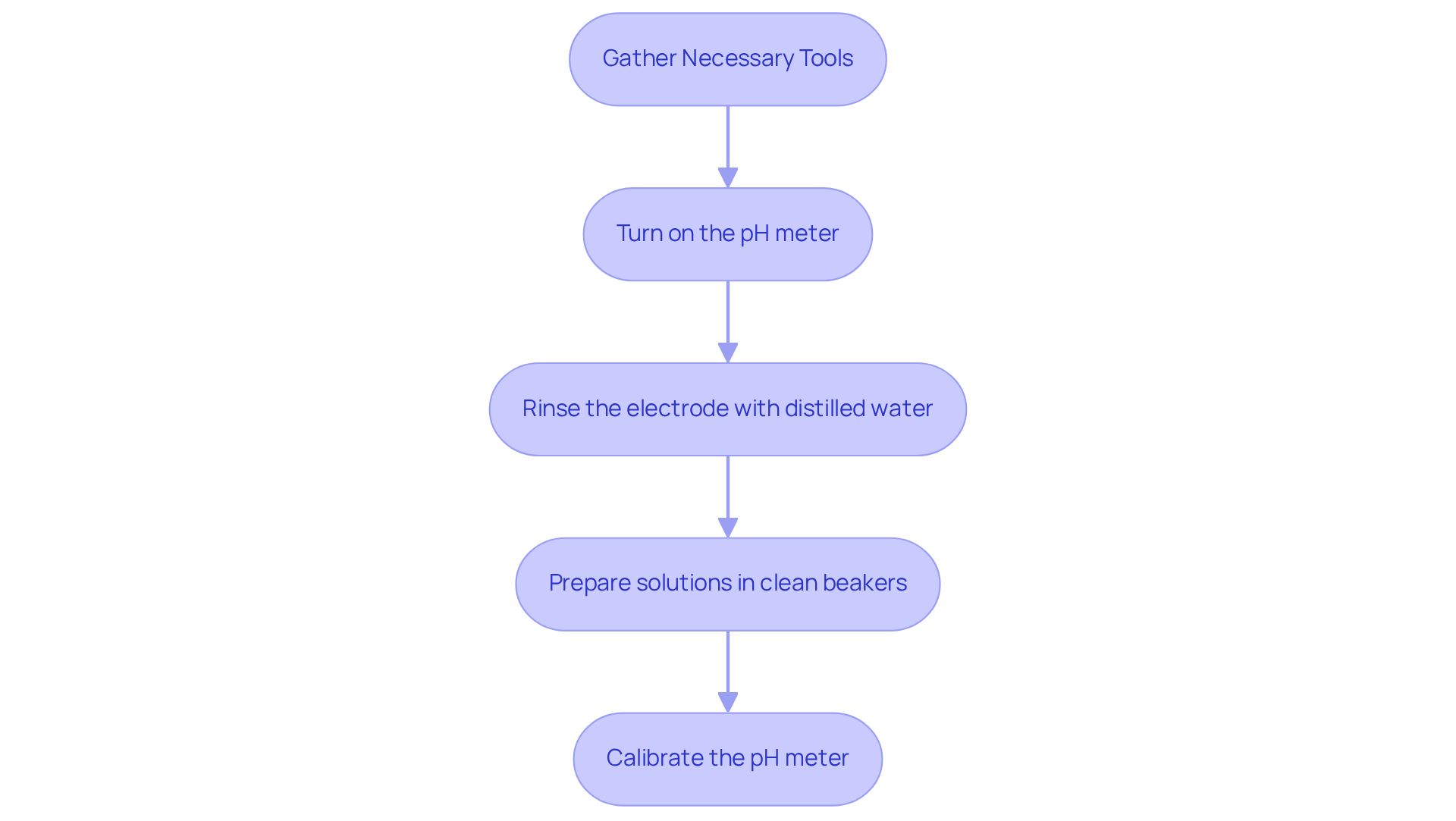 Follow the arrows to see each step in the setup process. Each box represents a task or tool needed to ensure accurate pH measurements. Follow the arrows to see each step in the setup process. Each box represents a task or tool needed to ensure accurate pH measurements.
