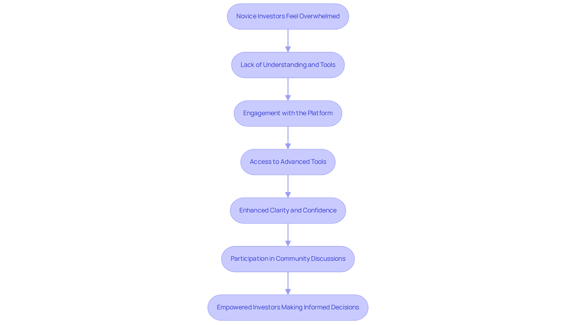 Each box represents a stage in the journey of novice investors. Follow the arrows to see how they move from feeling overwhelmed to becoming empowered through the platform's resources and community.