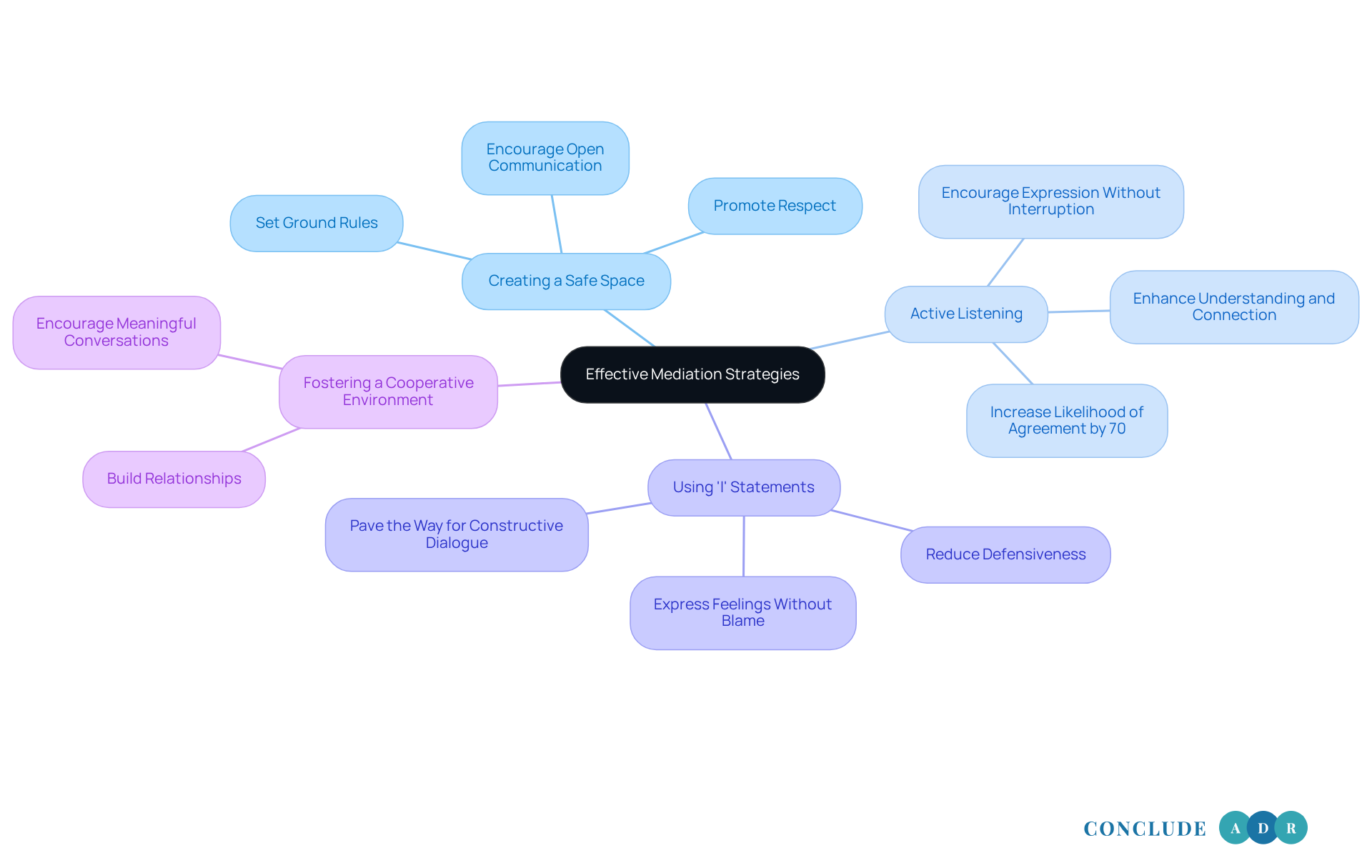 The center represents the main goal of effective mediation, while the branches show different strategies. Each sub-branch provides more detail on how to implement these strategies, making it easy to follow and understand.