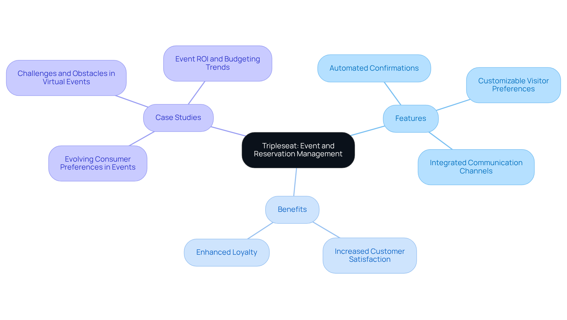 The central node represents Tripleseat, while the branches show its features and benefits. Each feature contributes to the overall goal of improving guest satisfaction, making it easier for restaurants to manage reservations and events.