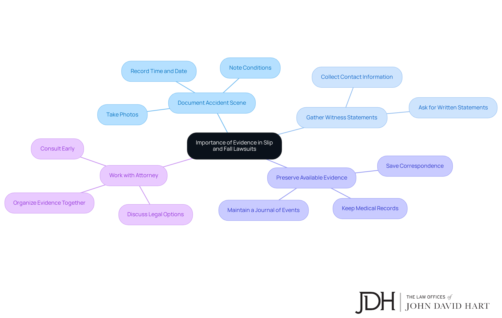 The central idea is about the importance of evidence. Each branch shows a specific action victims can take to preserve evidence, helping them navigate their situation more effectively. The central idea is about the importance of evidence. Each branch shows a specific action victims can take to preserve evidence, helping them navigate their situation more effectively.