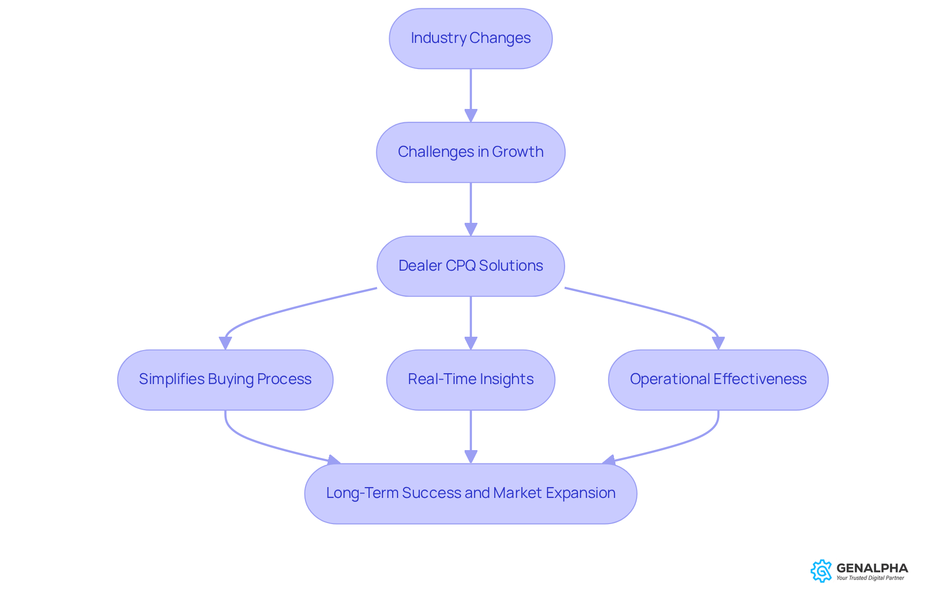 This flowchart illustrates how industry changes create challenges, which dealer CPQ solutions help to address, leading to successful growth and market positioning. Follow the arrows to see how each step contributes to achieving scalability.