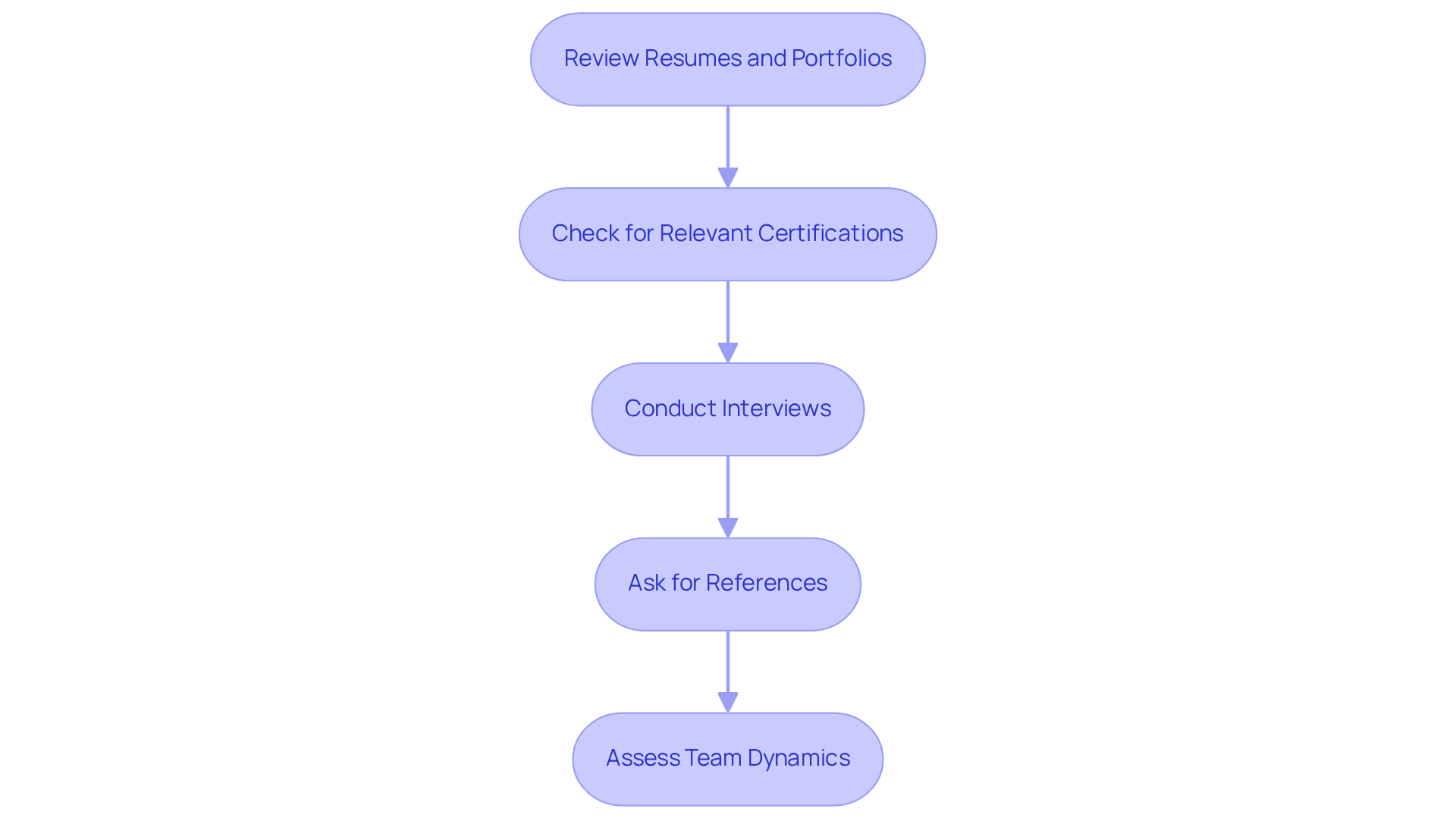 Each box represents a step in the evaluation process. Follow the arrows to see how to assess your team effectively, ensuring you hire the right people for your event.