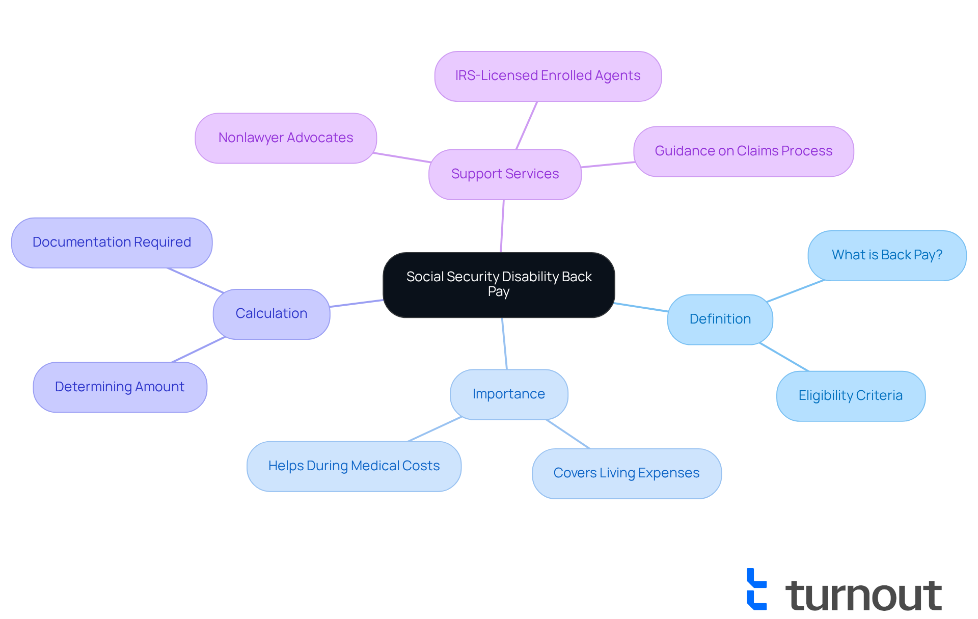 This mindmap starts with the main idea of Social Security Disability Back Pay in the center. Each branch expands on different aspects of the concept, helping you see how everything connects and understand the overall picture.