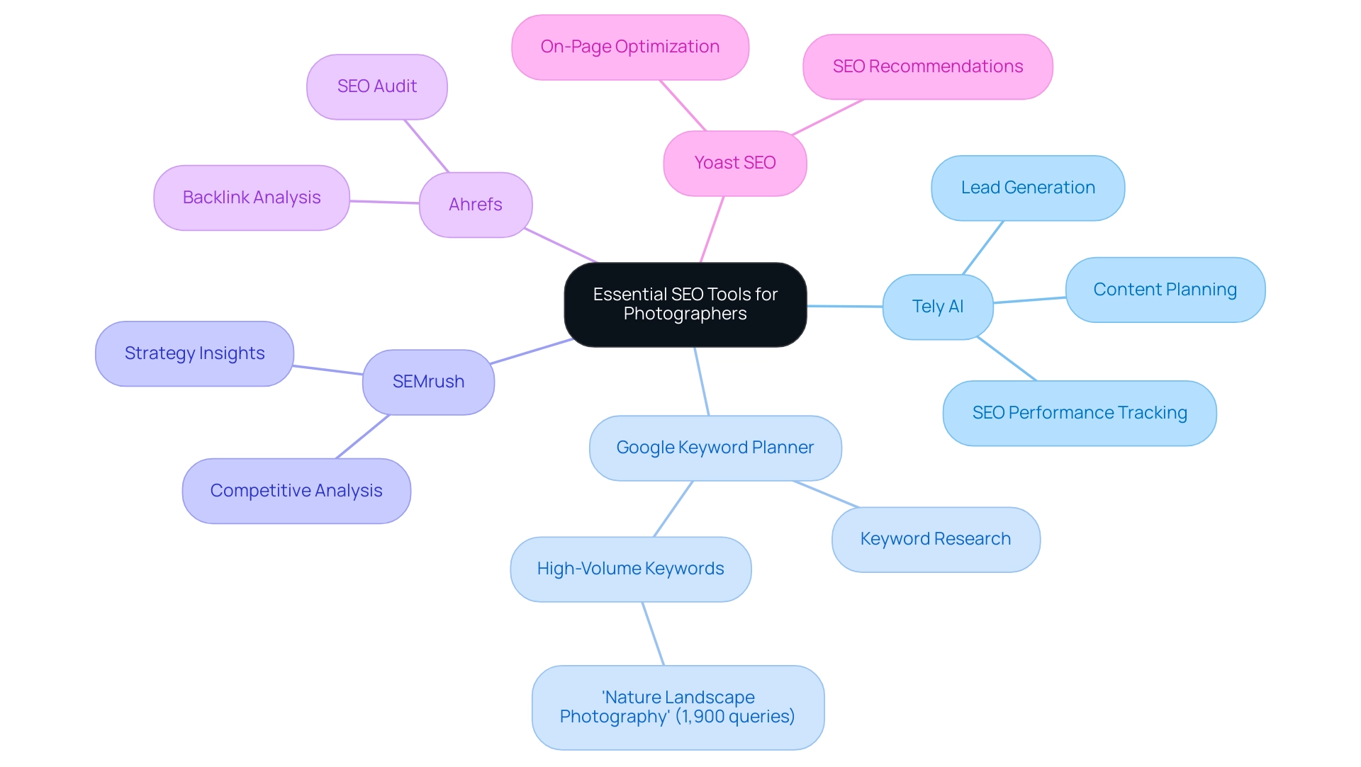 The central node represents the overall theme of SEO tools, with branches indicating specific tools and their respective functionalities or strategies.