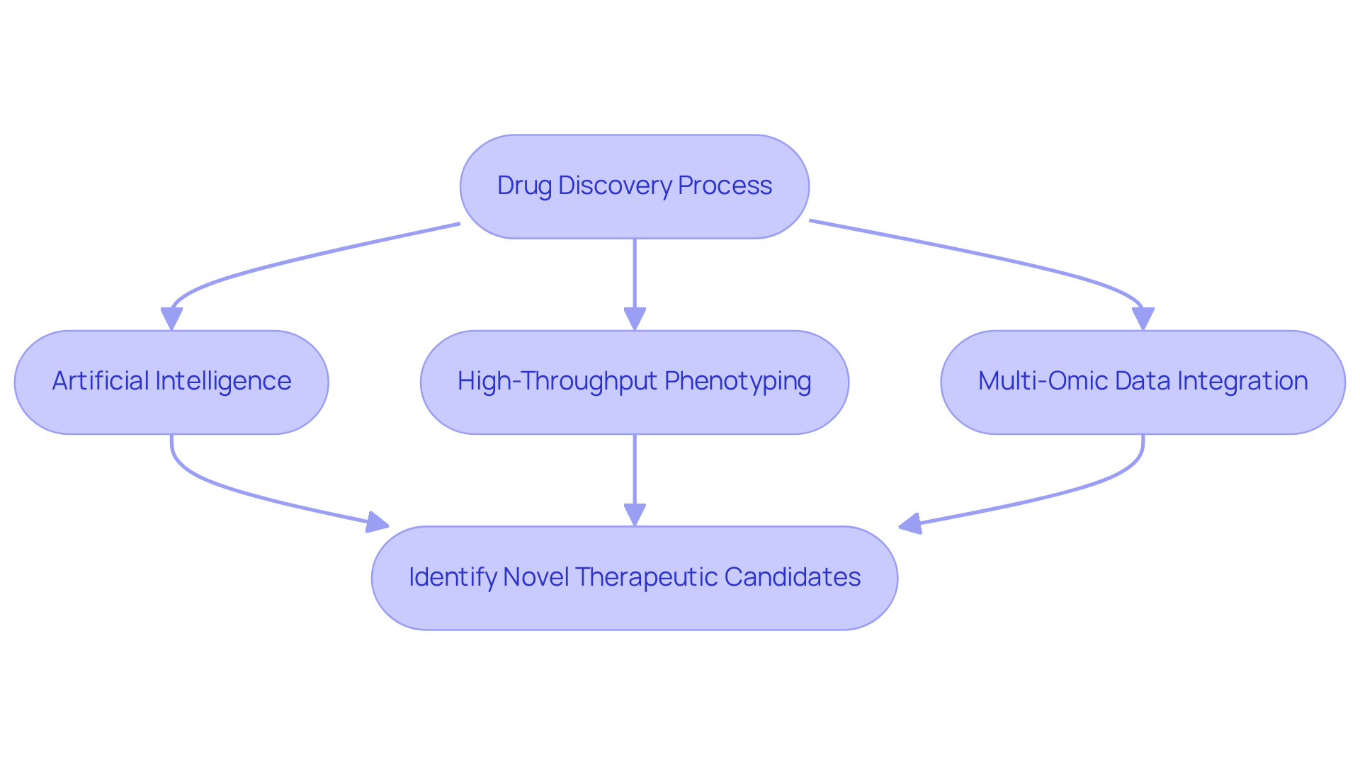 Follow the arrows to see how Recursion Pharmaceuticals combines AI, phenotyping, and data integration to discover new drugs efficiently. Each box represents a key step in their innovative approach.