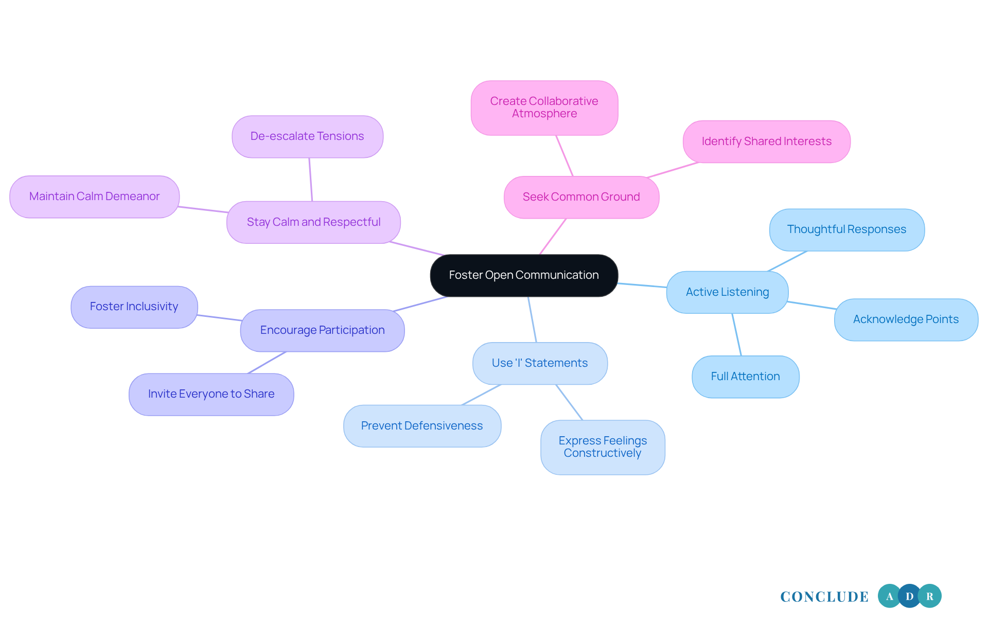 The central node represents the goal of fostering open communication. Each branch highlights a specific strategy, and the sub-branches provide additional details or examples, making it easy to understand how to implement these ideas.