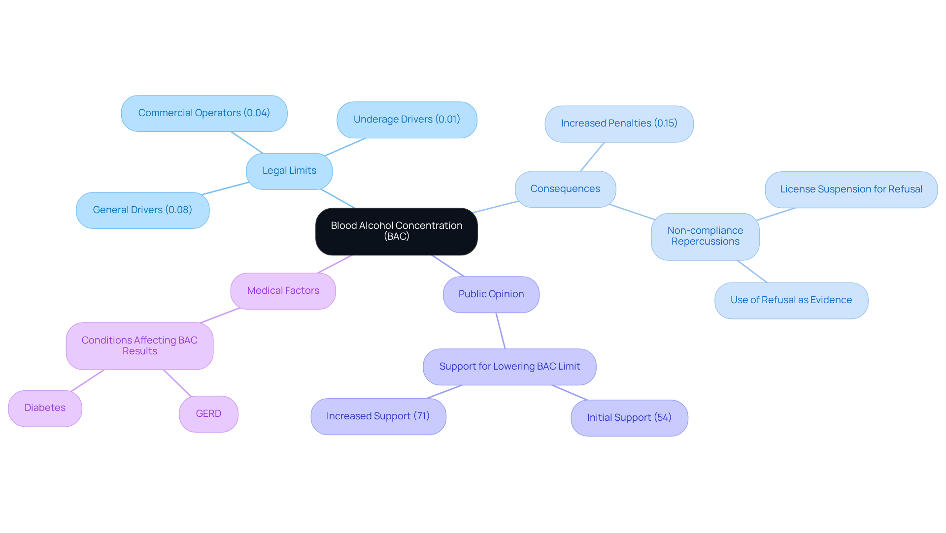 This mindmap starts with the central idea of BAC and branches out into various important topics. Each branch represents a different aspect of BAC, such as legal limits for different groups, the consequences of exceeding these limits, public opinion on changing laws, and how medical conditions can affect BAC readings. Follow the branches to explore how these elements connect to the main topic. This mindmap starts with the central idea of BAC and branches out into various important topics. Each branch represents a different aspect of BAC, such as legal limits for different groups, the consequences of exceeding these limits, public opinion on changing laws, and how medical conditions can affect BAC readings. Follow the branches to explore how these elements connect to the main topic.