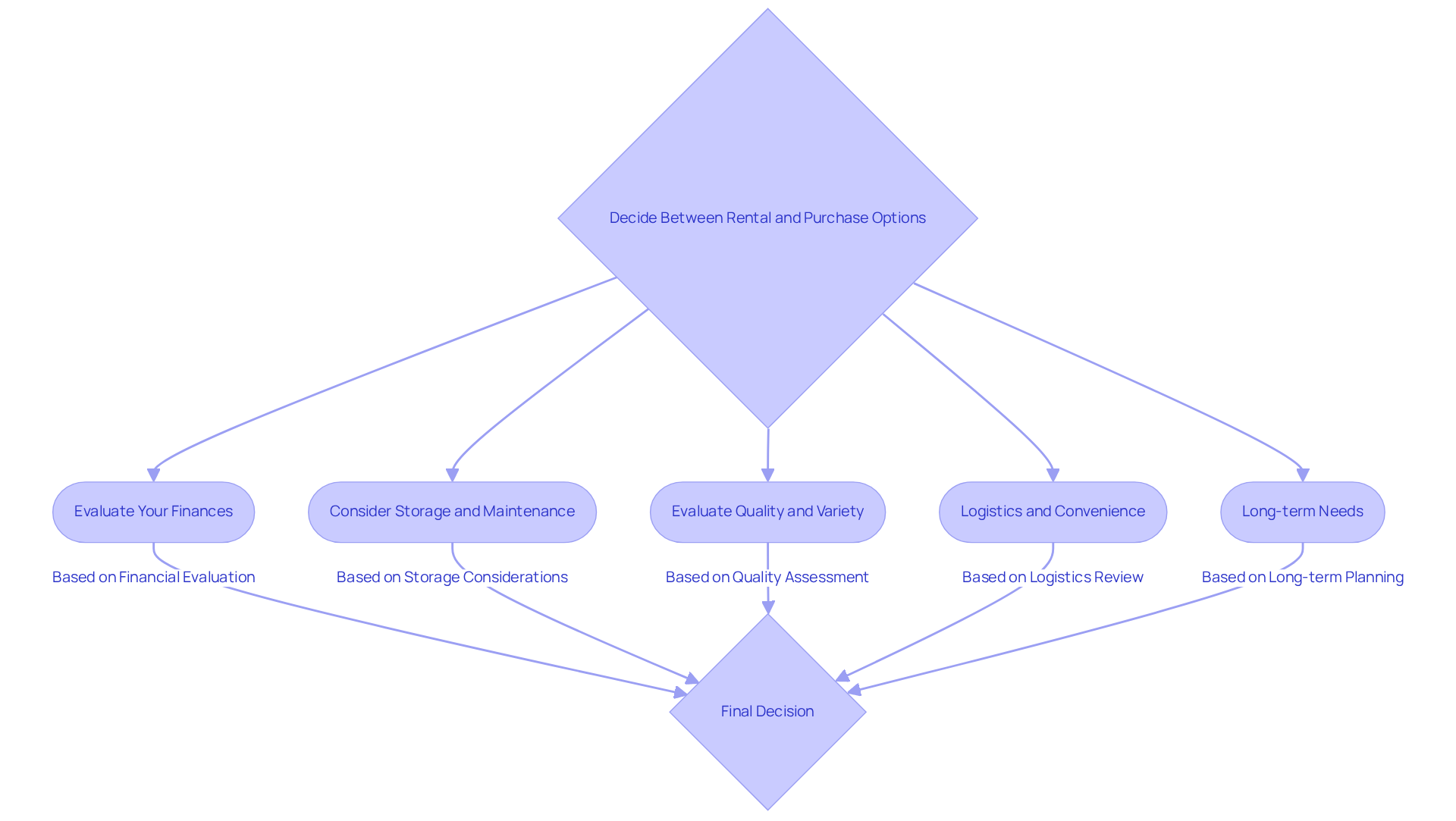 Follow the arrows to see how each factor influences your choice between renting and buying a table cover. Each box represents a key consideration that can help you make the best decision for your event.
