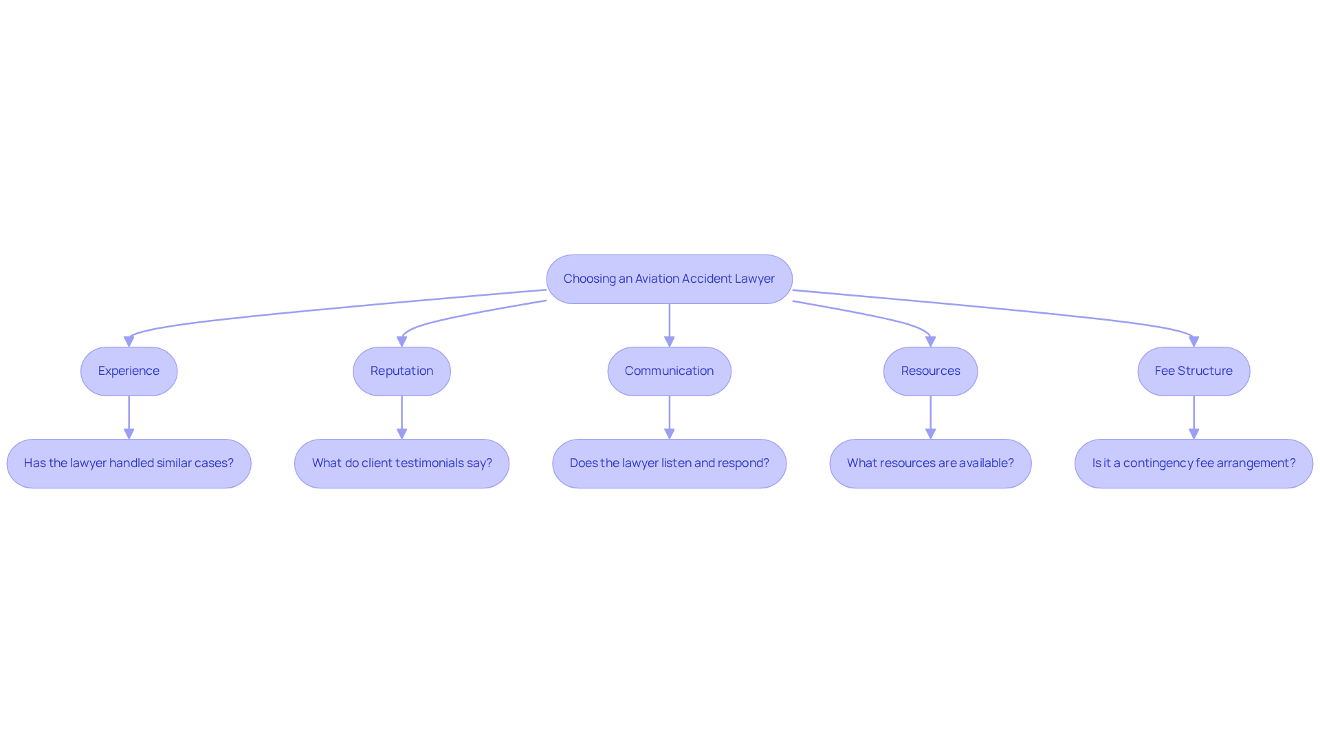 This flowchart guides you through the important criteria to consider when selecting an aviation accident lawyer. Each box represents a key factor, and the sub-boxes provide questions or details to help you evaluate your options effectively. This flowchart guides you through the important criteria to consider when selecting an aviation accident lawyer. Each box represents a key factor, and the sub-boxes provide questions or details to help you evaluate your options effectively.