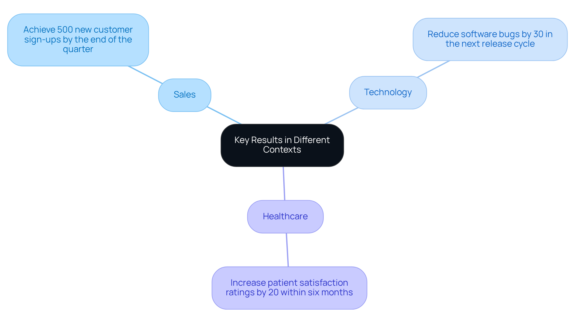 The central node represents the overarching theme of key results. Each branch shows a different sector, and the sub-branches detail specific outcomes relevant to that sector. This layout helps you understand how key results can vary and be tailored to meet unique organizational goals.