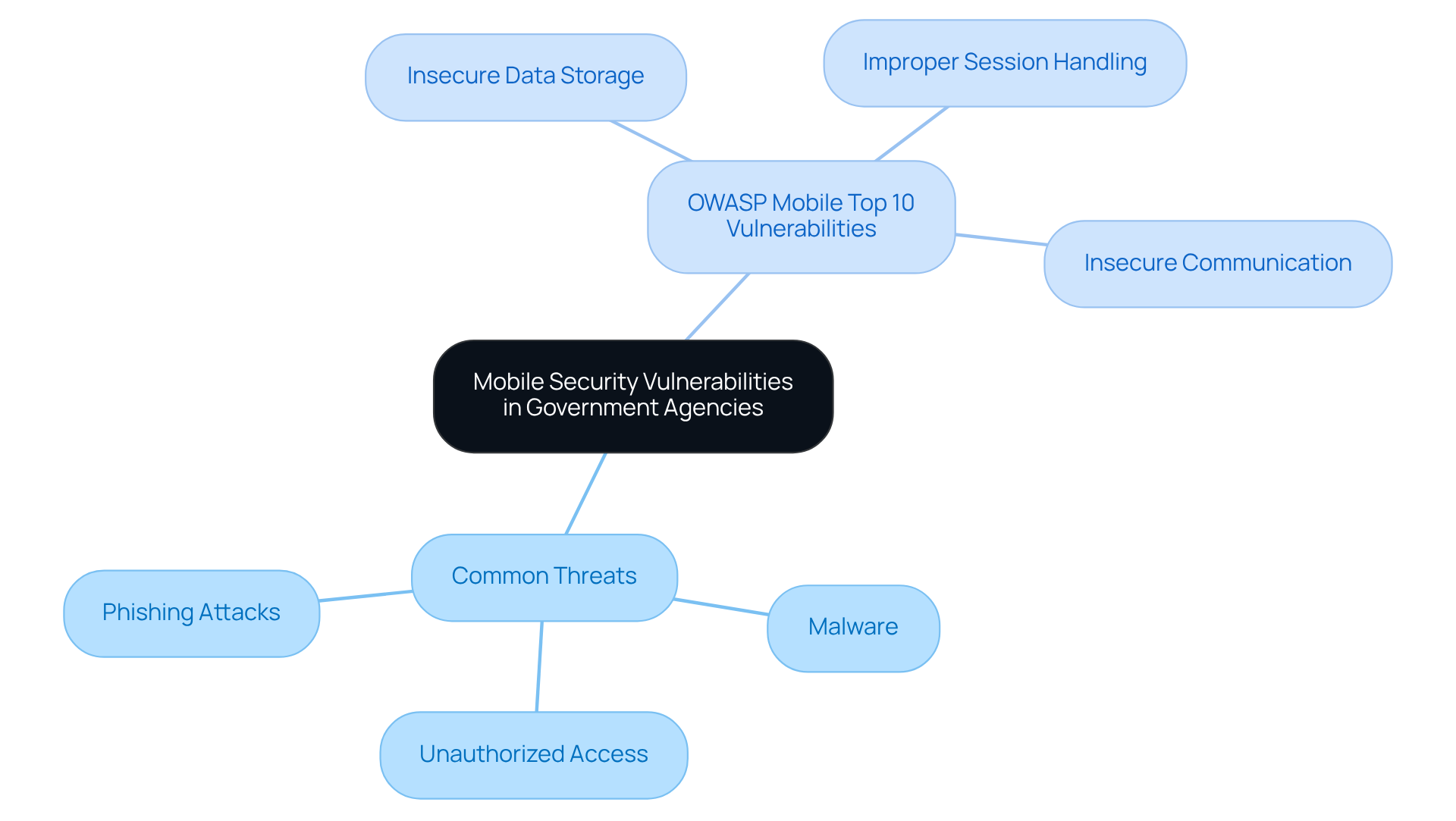 The central node represents the main topic, while the branches show different types of threats and vulnerabilities. Each color-coded branch helps you quickly identify categories and their specific issues.
