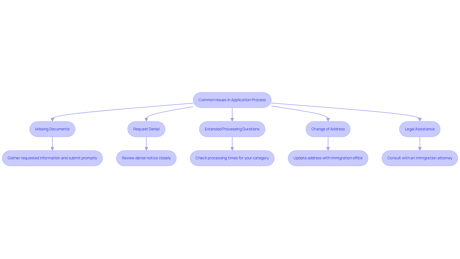 Each box represents a common issue you might face during your application. Follow the arrows to see what steps you can take to resolve each problem. The colors help differentiate between the various issues.