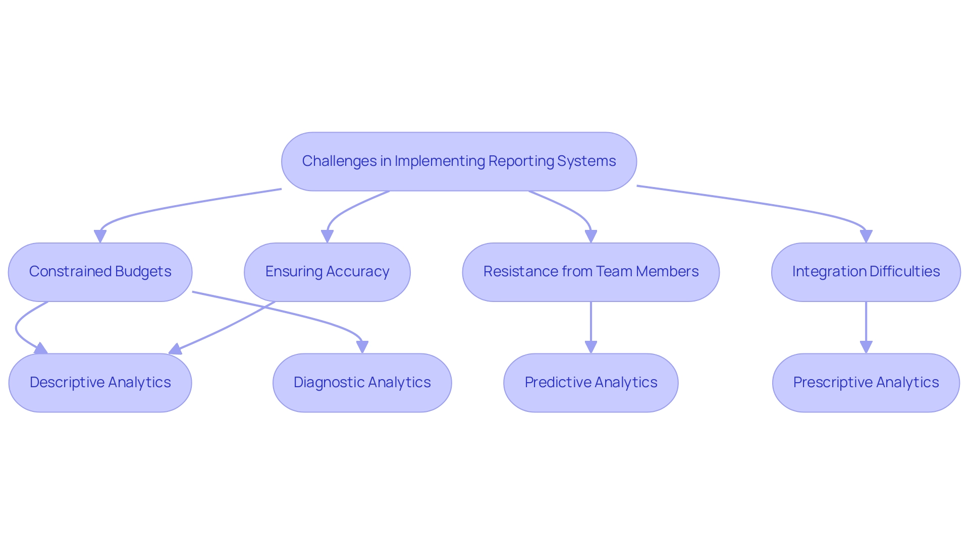 Red boxes represent challenges faced, and blue boxes represent the types of analytics that can be utilized to address these challenges.