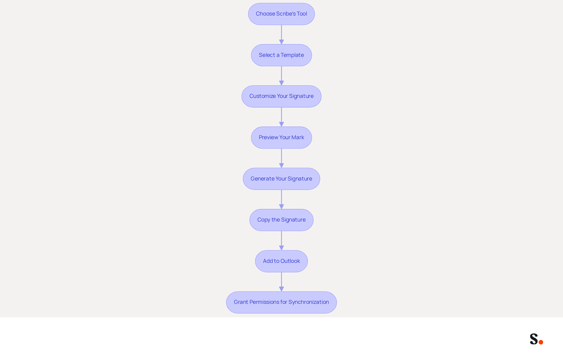 Each box represents a step in the process of creating your email signature. Follow the arrows to see how to move from one step to the next, ensuring you don't miss any important actions!