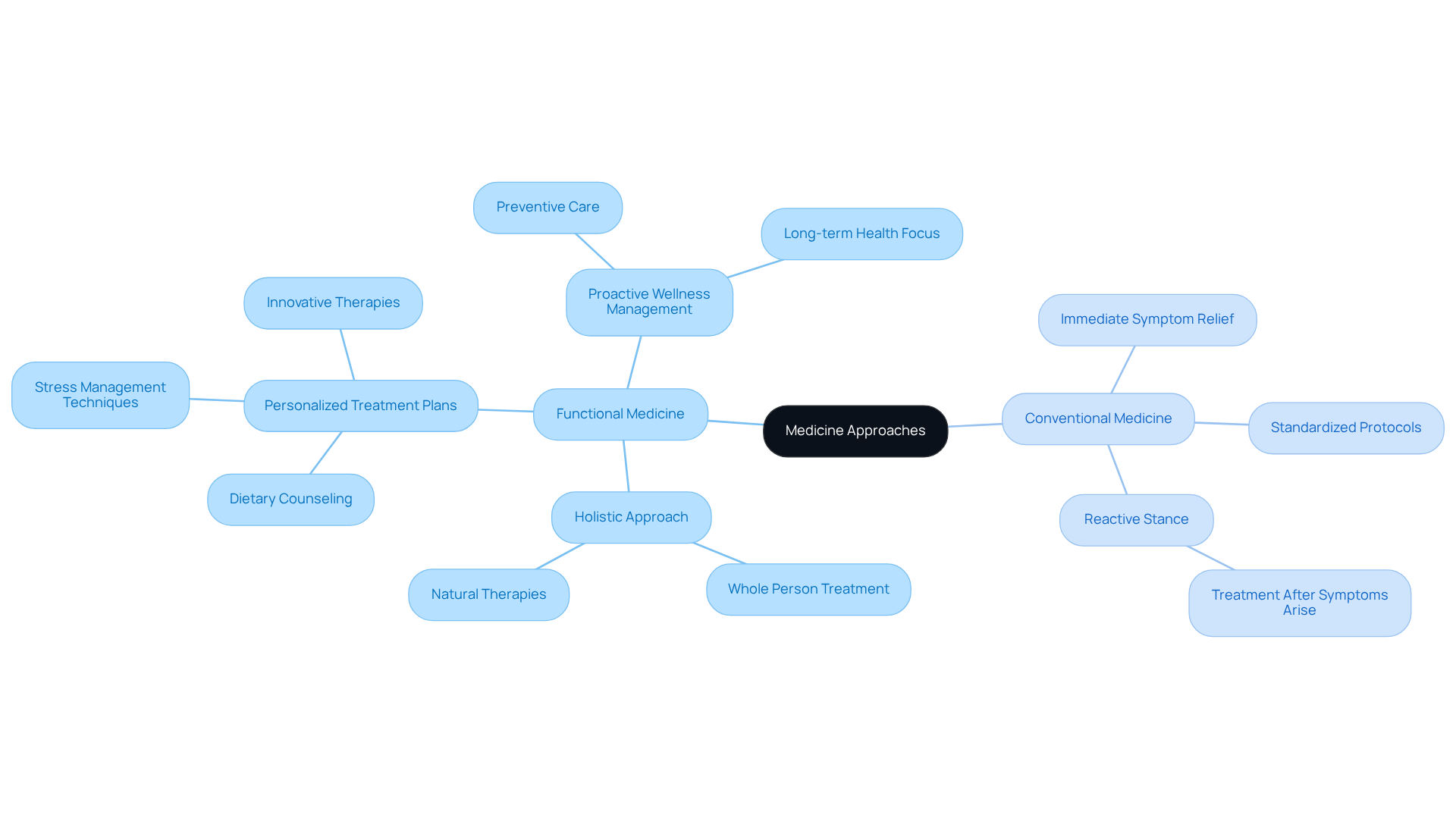 The central node represents the two approaches to medicine. Each branch shows key characteristics and treatment methods, helping you understand how they differ and what each focuses on.