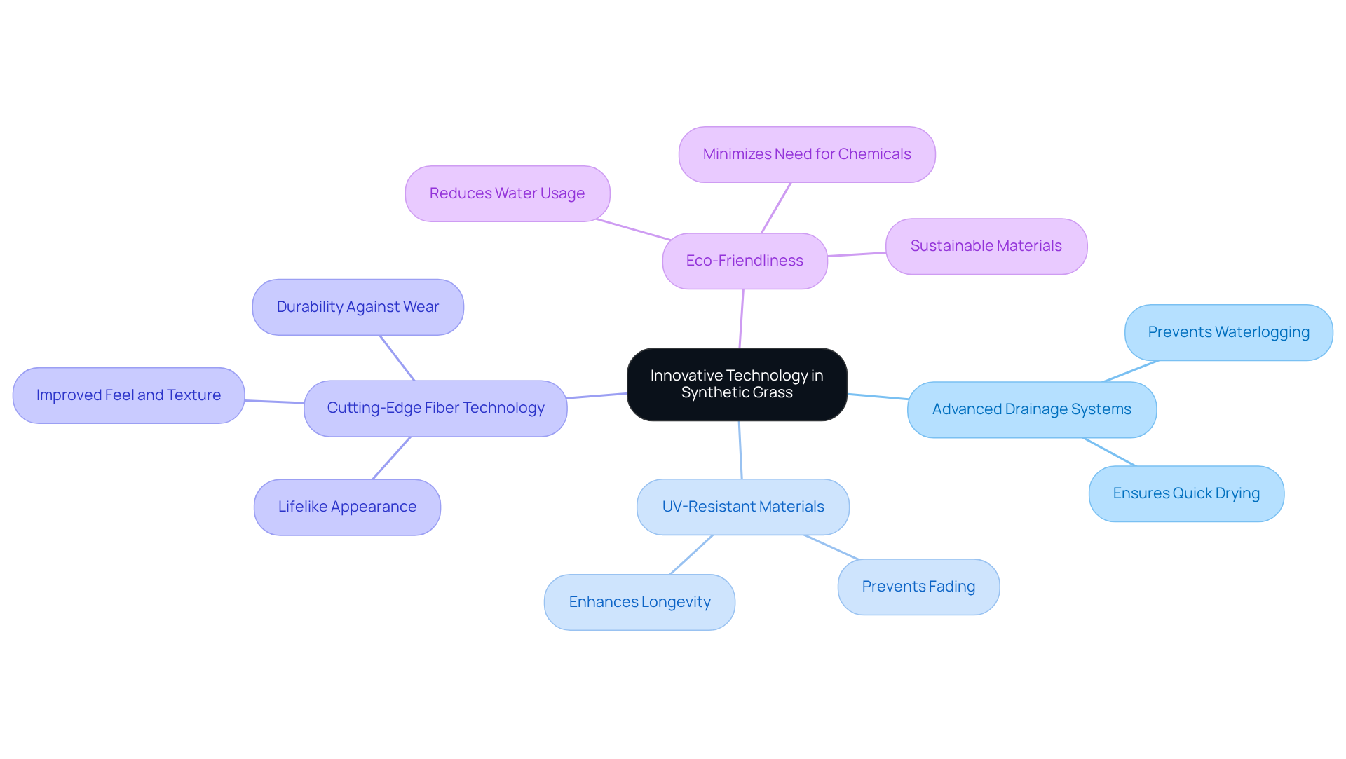 Start at the center with the main theme of innovation in synthetic grass. Follow the branches to explore specific technologies and their benefits, showing how they contribute to better lawn care solutions.