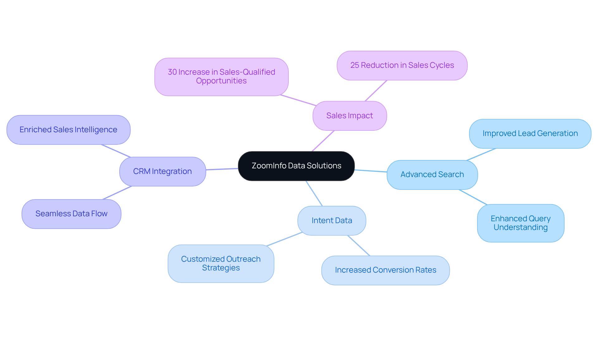 Start at the center with ZoomInfo's core offerings, then explore each feature and its benefits. The branches show how everything connects to enhance sales strategies.