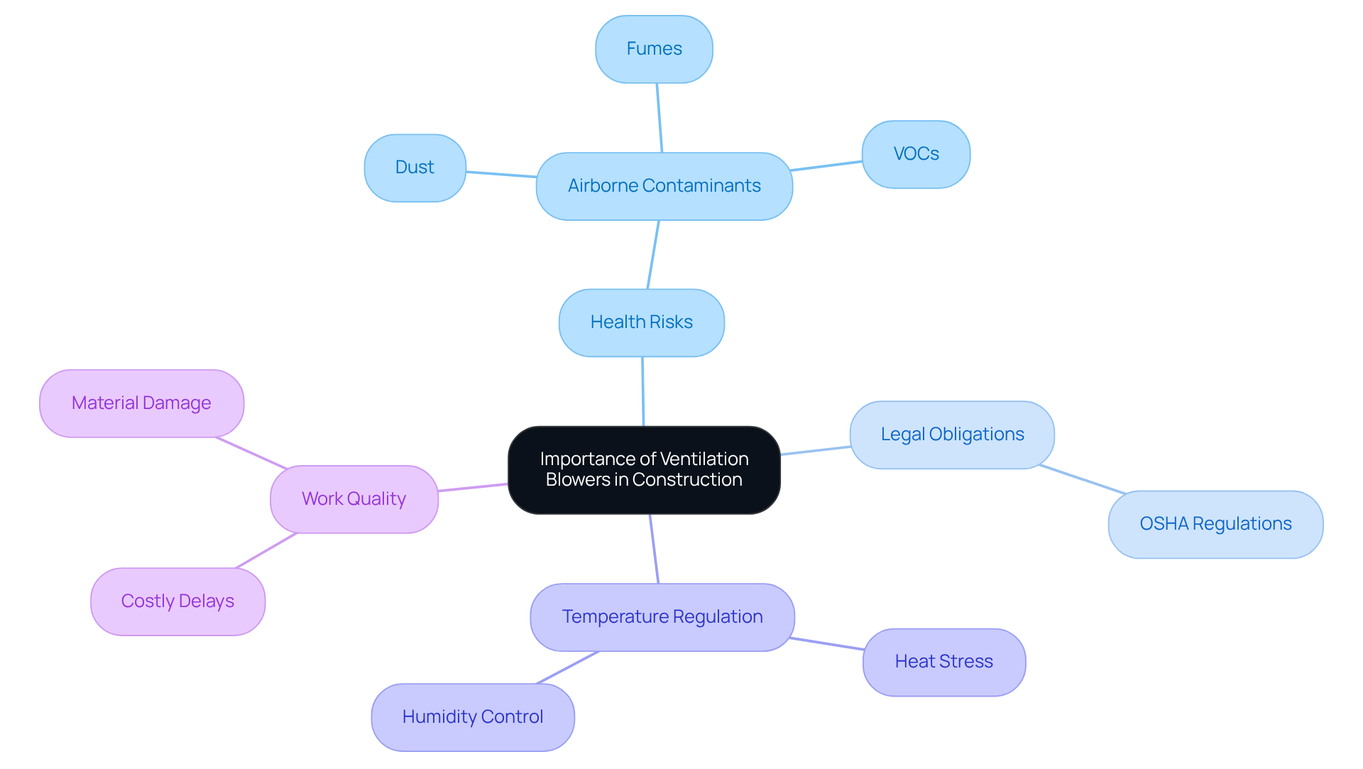 This mindmap shows how ventilation blowers are crucial in construction. Start at the center with the main idea, then follow the branches to see how they relate to health, legal requirements, and the overall quality of work. Each branch highlights a different aspect of why ventilation is important.