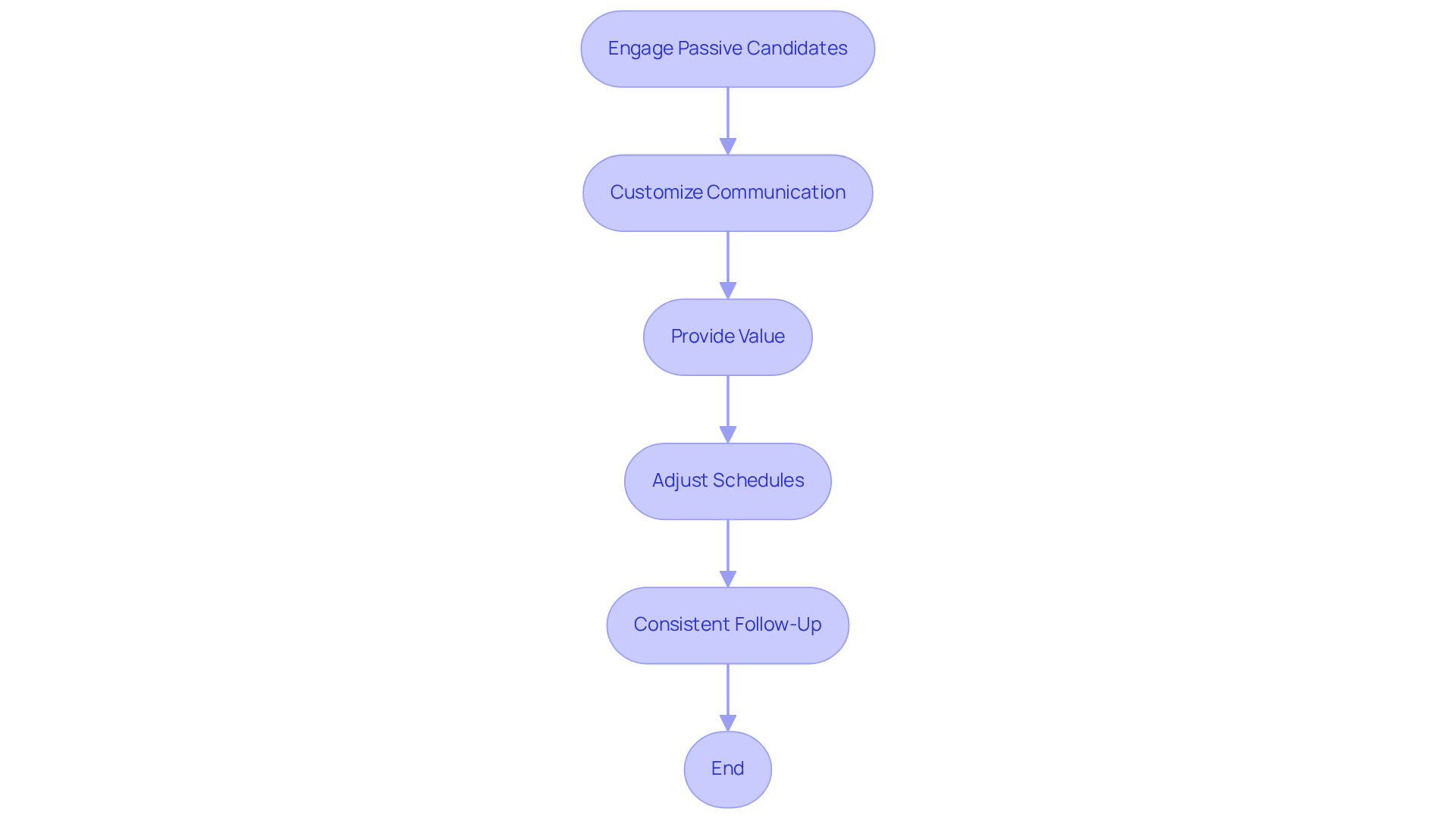 Follow the arrows to see the steps sales leaders should take to effectively engage passive candidates, from personalizing outreach to maintaining communication.
