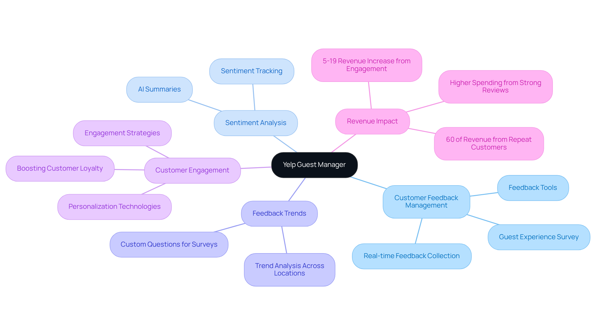 The central node represents the Yelp Guest Manager, while the branches show how it connects to various aspects of guest engagement and business success. Each branch highlights a different feature or benefit, making it easy to see how they all contribute to improving customer relationships. The central node represents the Yelp Guest Manager, while the branches show how it connects to various aspects of guest engagement and business success. Each branch highlights a different feature or benefit, making it easy to see how they all contribute to improving customer relationships.