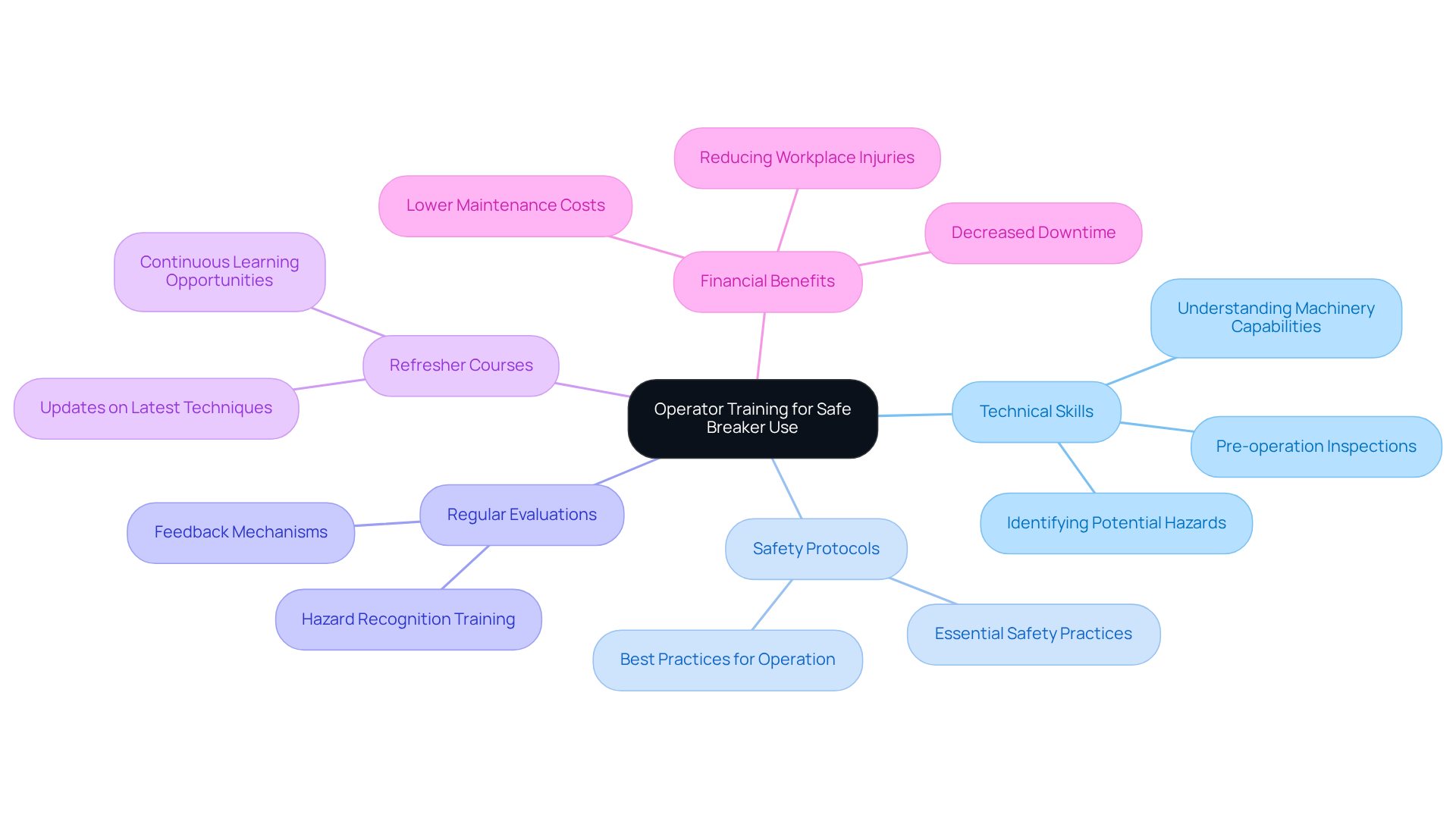 The central node represents the main focus on training, while the branches show the different aspects that contribute to safe and effective operation. Each branch highlights a critical area of training, making it easy to see how they all connect.