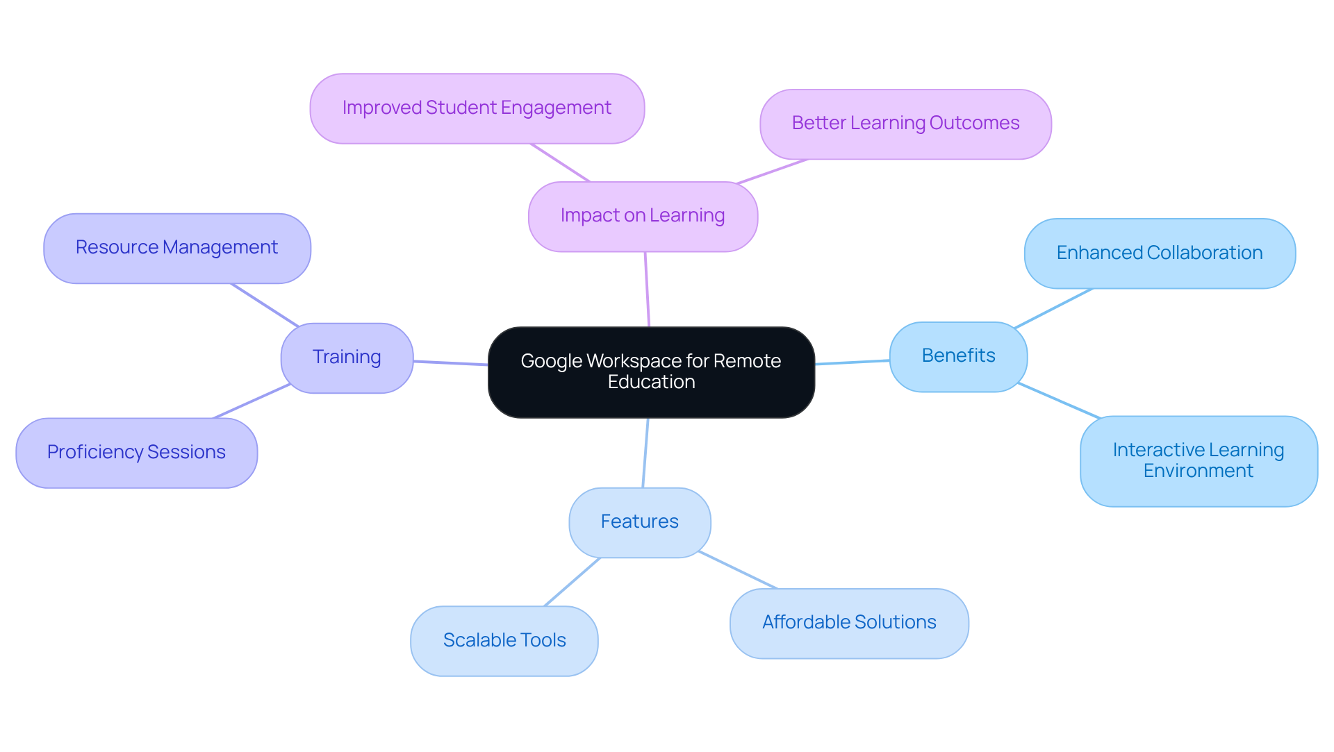 This mindmap illustrates how Google Workspace supports remote education. Start at the center with the main topic, then explore the benefits, features, and training needed to maximize its use. Each branch shows how these elements connect to improve collaboration and learning outcomes.