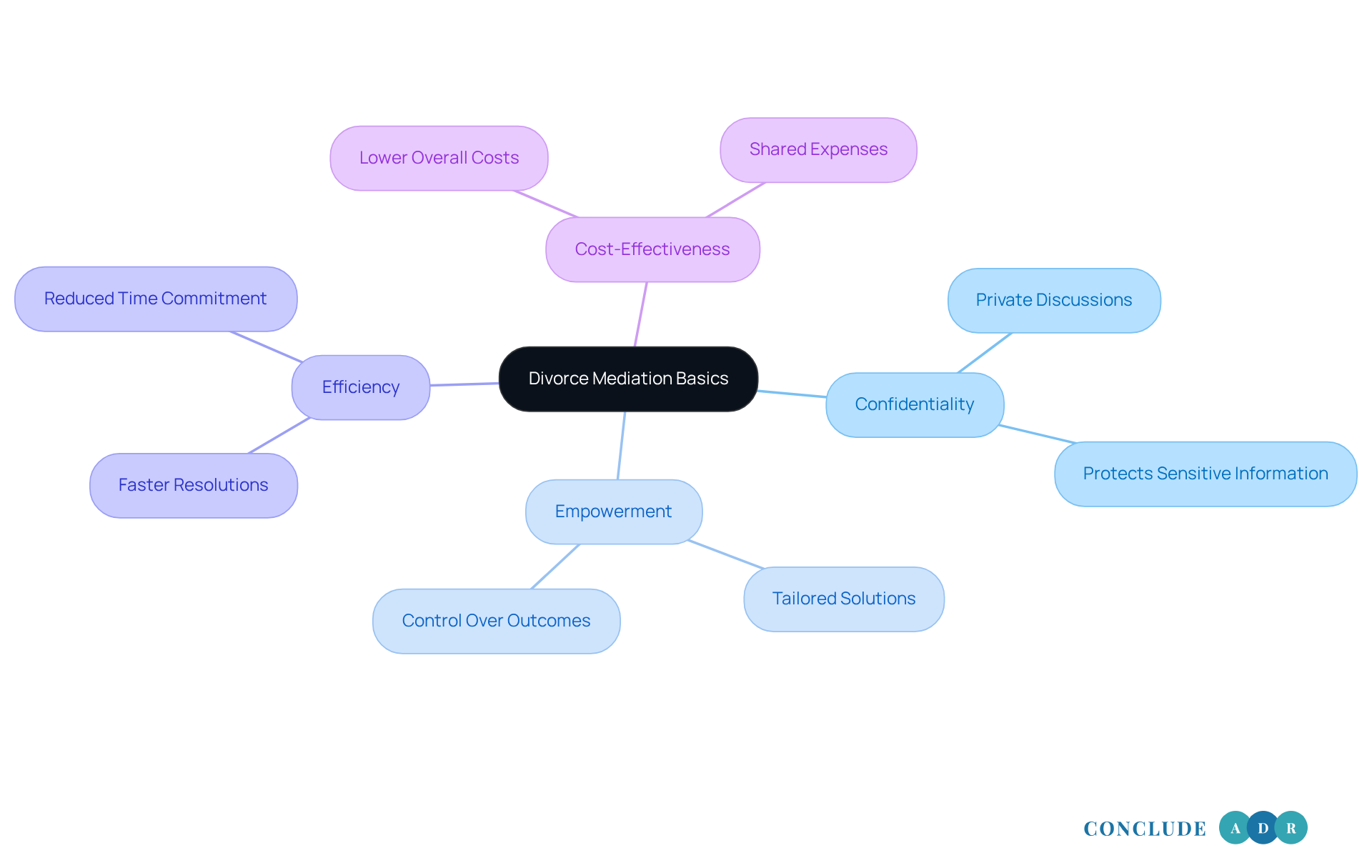 The center represents the main topic of divorce mediation, while branches illustrate key benefits. Each benefit has sub-points that explain why it's important, making it easy to see the advantages of mediation.