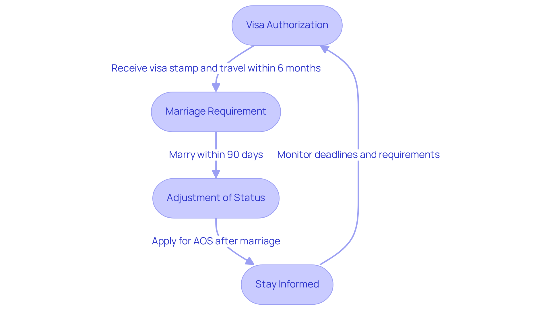 This flowchart shows the steps to take after your K-1 visa interview. Follow the arrows to see what you need to do next, starting from getting your visa approved to adjusting your status after marriage.