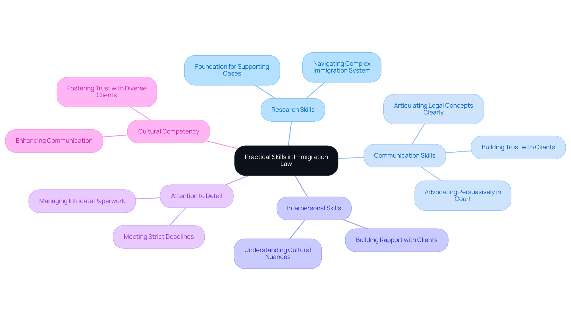 Start at the center with the main skills needed for immigration law, then follow the branches to see each skill and its significance in practice. Start at the center with the main skills needed for immigration law, then follow the branches to see each skill and its significance in practice.