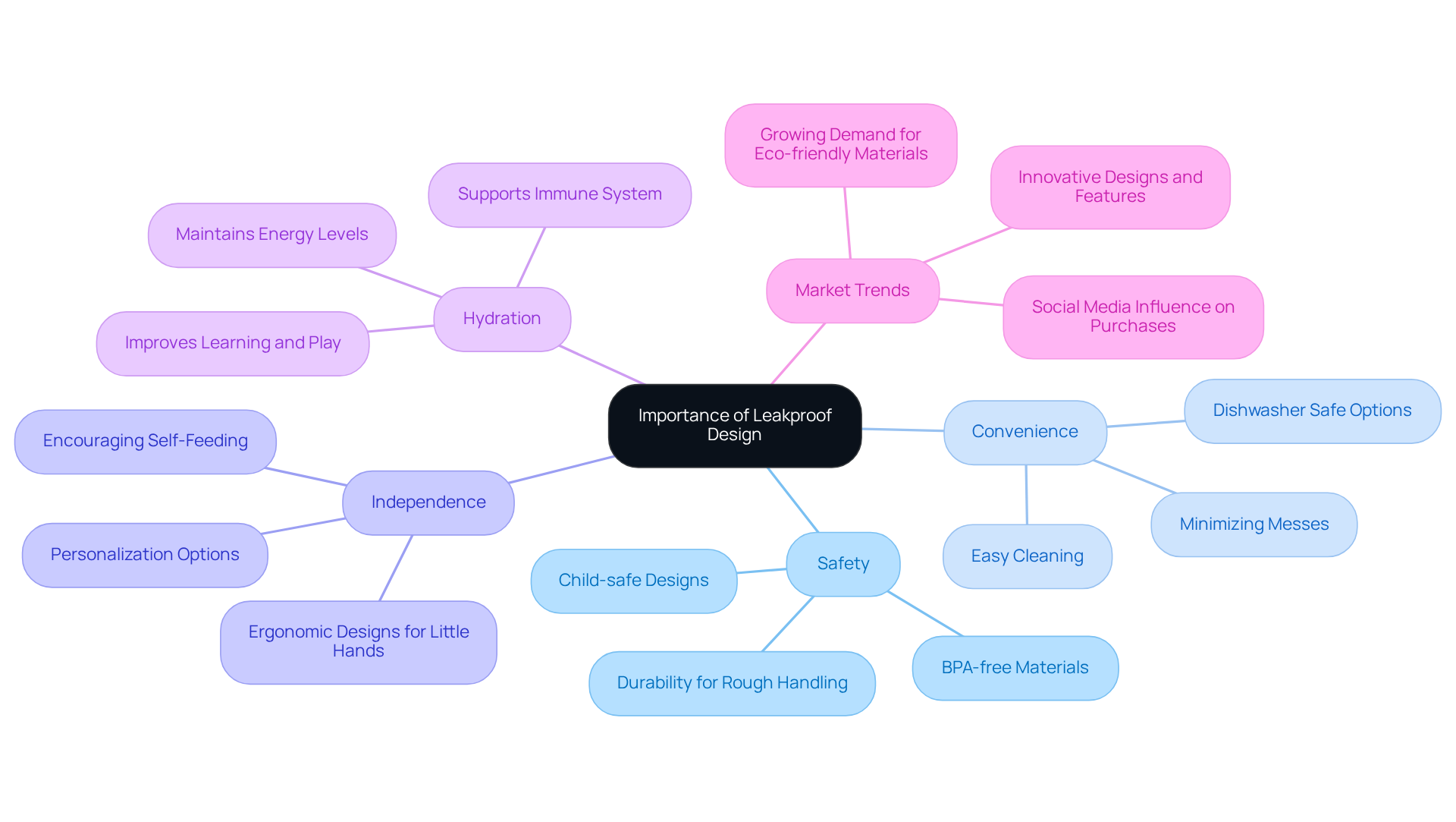 The central idea is about leakproof design, and each branch represents a key benefit or theme related to it. Follow the branches to see how each aspect contributes to a better parenting experience. The central idea is about leakproof design, and each branch represents a key benefit or theme related to it. Follow the branches to see how each aspect contributes to a better parenting experience.