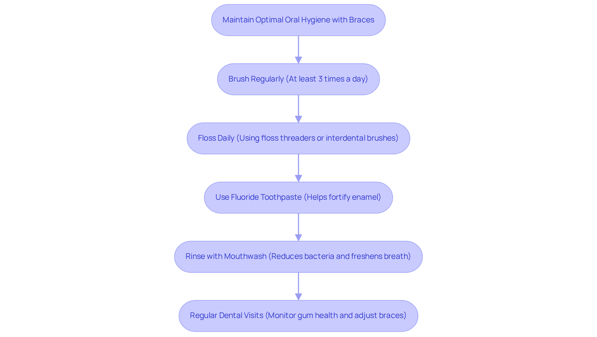 This flowchart guides you through the essential steps for keeping your child's mouth healthy while they have braces. Follow the arrows from one step to the next to ensure you're covering all the important practices! This flowchart guides you through the essential steps for keeping your child's mouth healthy while they have braces. Follow the arrows from one step to the next to ensure you're covering all the important practices!