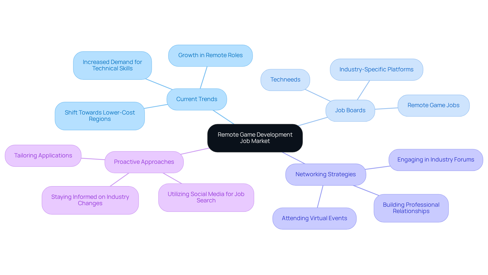 The central node represents the overall job market in gaming. Each branch shows important areas to focus on, while sub-branches provide specific actions or insights. This layout helps you see how different strategies connect and support your job search. The central node represents the overall job market in gaming. Each branch shows important areas to focus on, while sub-branches provide specific actions or insights. This layout helps you see how different strategies connect and support your job search.