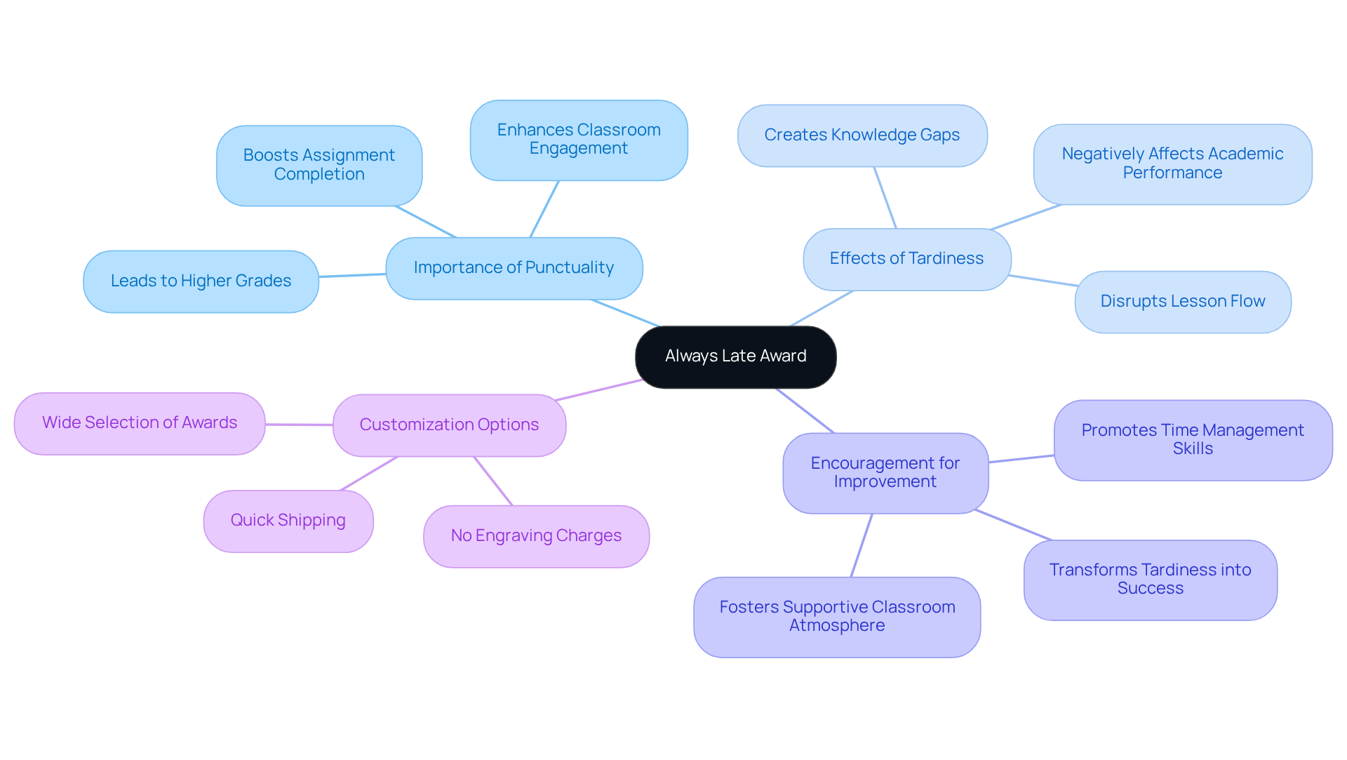 This mindmap starts with the 'Always Late Award' at the center. Each branch represents a key idea related to the award, showing how they connect and support the main theme. Follow the branches to explore the importance of punctuality, the effects of being late, and how the award can be customized.