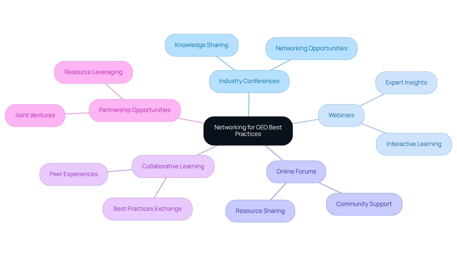 Start at the center with the main idea of networking, then follow the branches to explore various methods and benefits of connecting with peers in the industry.