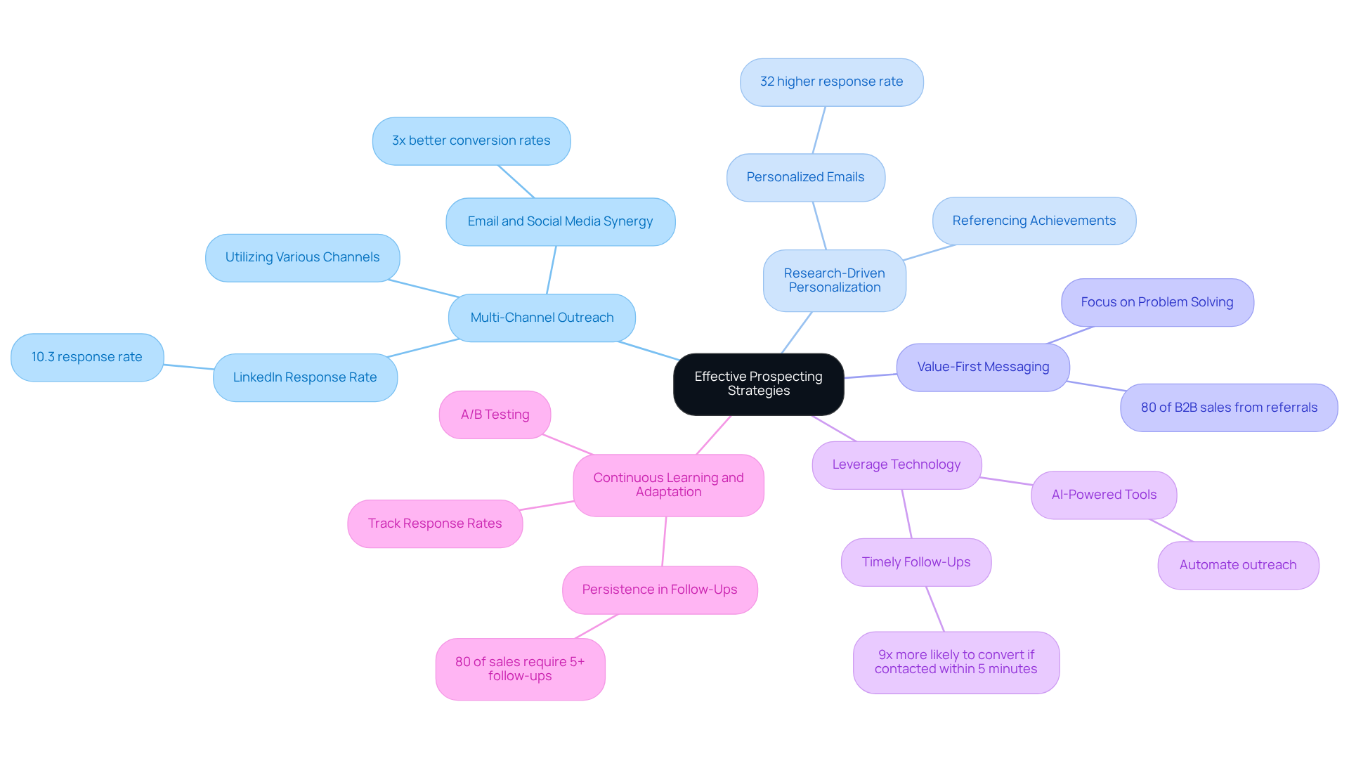 The central node represents the main topic, while each branch shows a different strategy. The sub-branches provide additional insights or statistics related to each strategy, helping you see how they all connect to the main goal of effective prospecting.