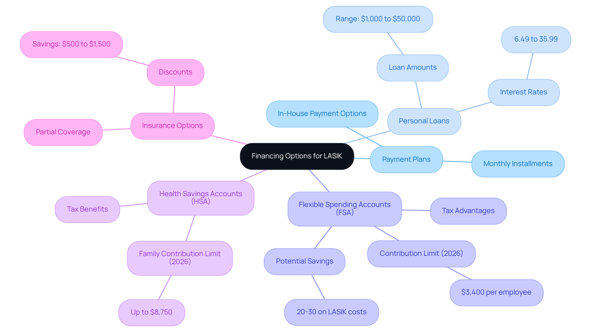 This mindmap illustrates various ways to finance LASIK surgery. Each branch represents a different option, and the sub-branches provide more details about how each option can help you manage costs. The more you explore, the better you can understand how to make LASIK affordable! This mindmap illustrates various ways to finance LASIK surgery. Each branch represents a different option, and the sub-branches provide more details about how each option can help you manage costs. The more you explore, the better you can understand how to make LASIK affordable!