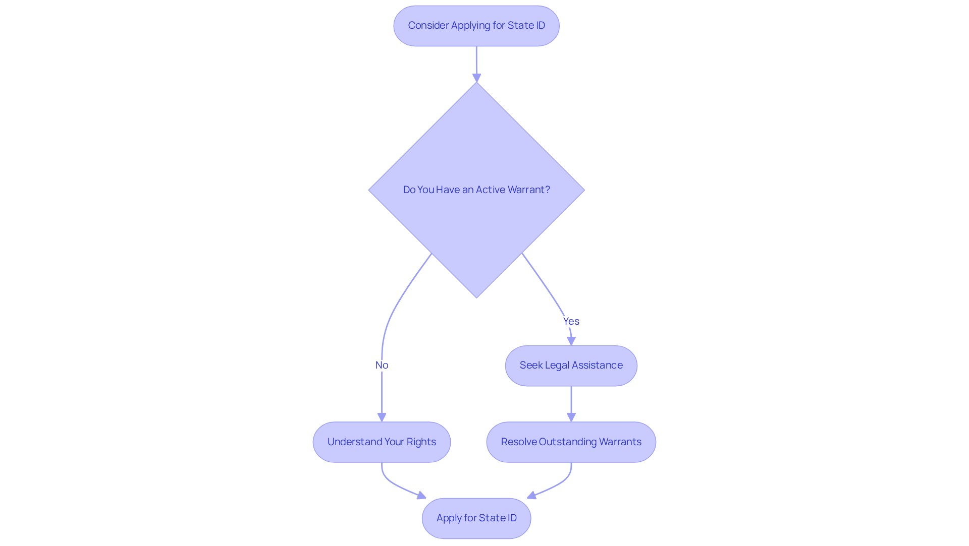 This flowchart guides you through the process of applying for a state ID. Start at the top and follow the arrows to see what steps to take based on whether you have an active warrant. Each box represents a key action or decision you need to make.