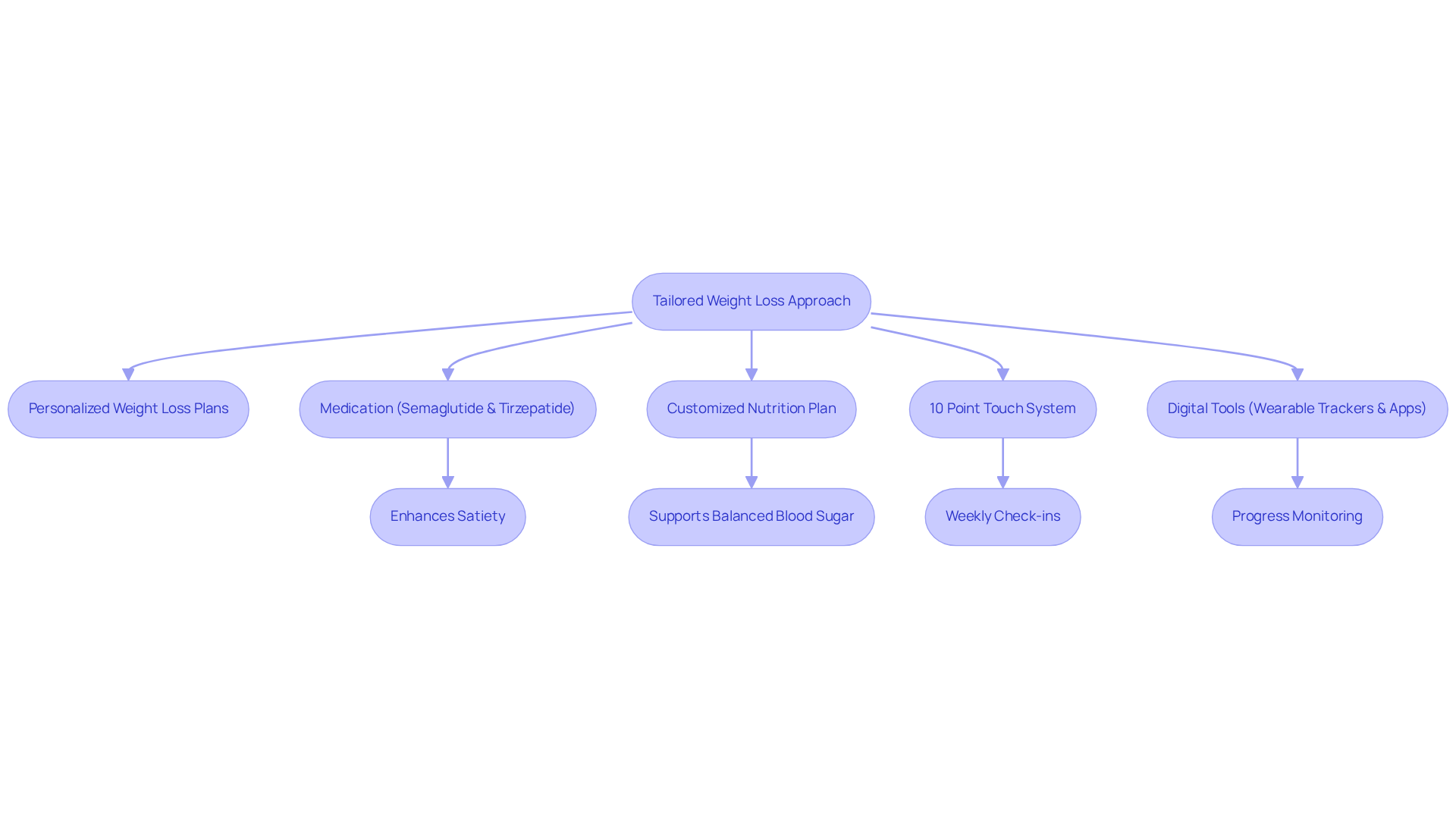 This flowchart illustrates the steps and components of our personalized weight loss strategy. Each box represents a key element of the approach, showing how they connect and contribute to achieving health goals. Follow the arrows to see how each part works together to support your journey to wellness.
