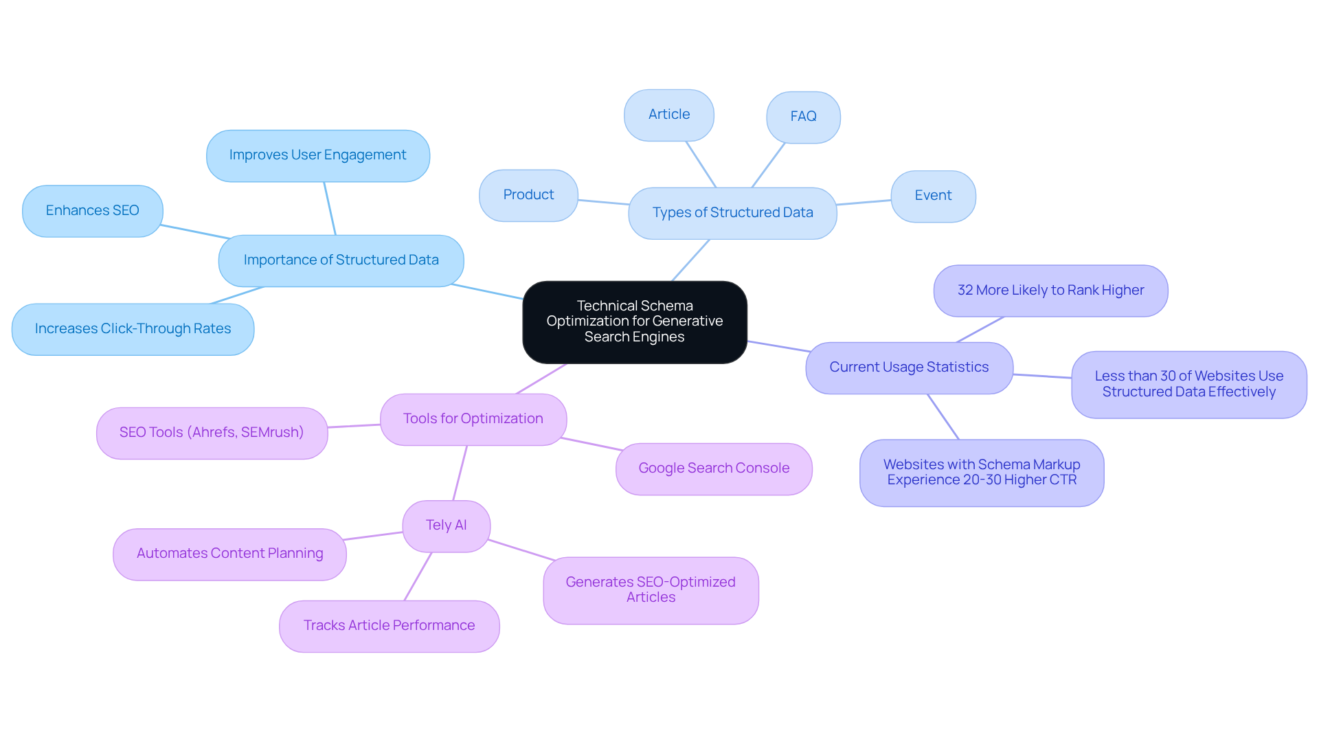 Start in the center with the main idea, then follow the branches to explore various aspects of schema optimization. Each color-coded branch represents a different topic related to enhancing search engine visibility through structured data.