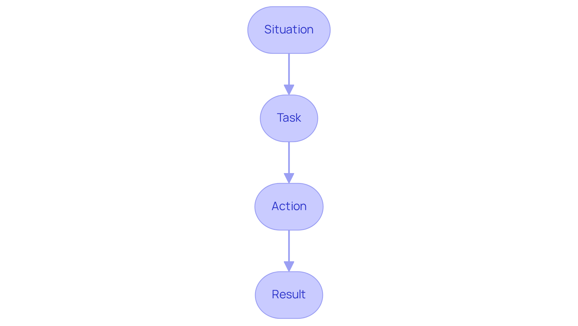 Each box represents a step in the STAR method: start with the Situation you faced, then describe the Task you needed to accomplish, followed by the Actions you took, and finally share the Result. This structure helps you clearly articulate your problem-solving abilities. Each box represents a step in the STAR method: start with the Situation you faced, then describe the Task you needed to accomplish, followed by the Actions you took, and finally share the Result. This structure helps you clearly articulate your problem-solving abilities.