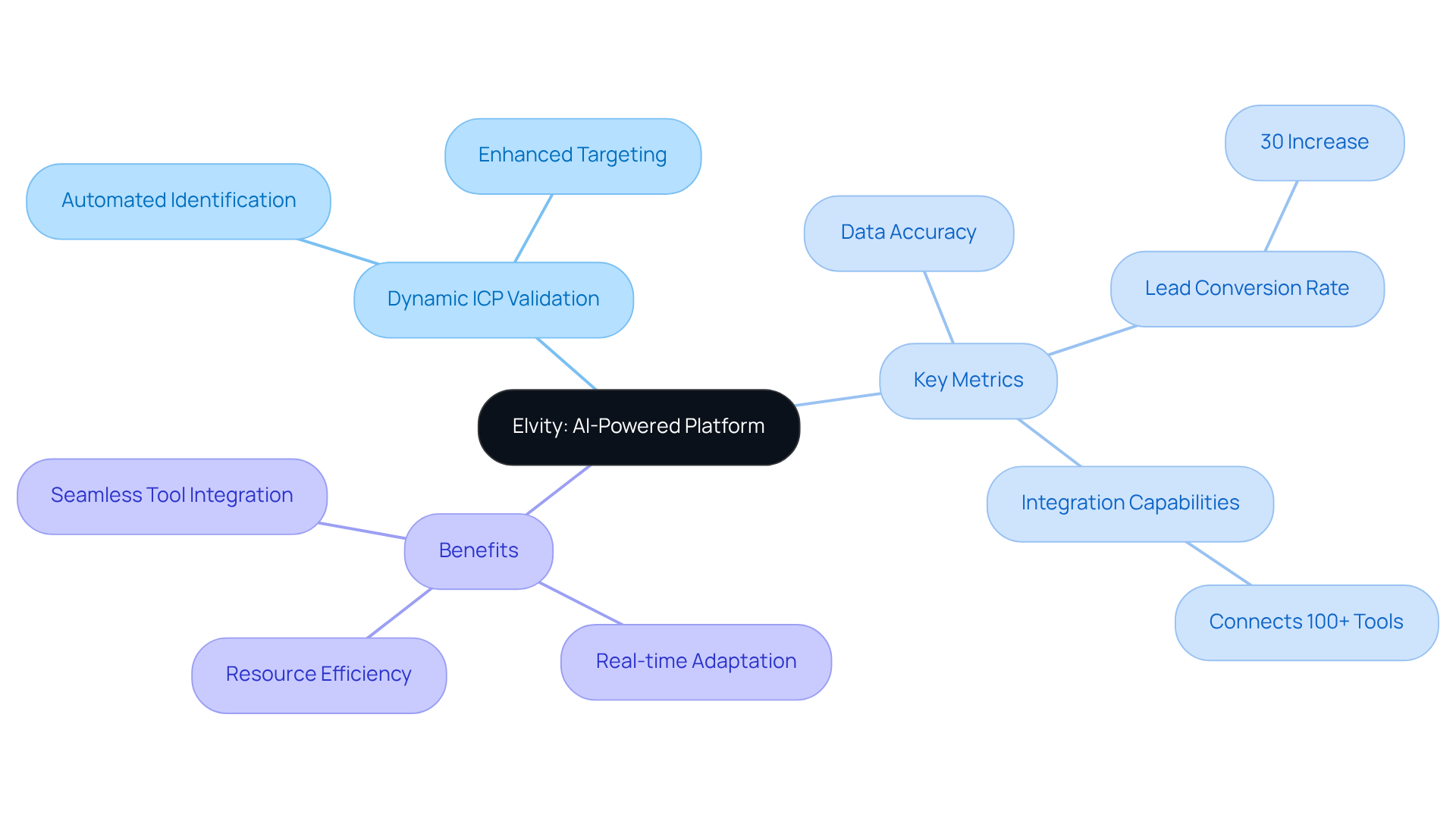 The center represents Elvity, and the branches show how it connects to important metrics and benefits. Each color-coded branch helps you quickly identify different aspects of the platform.