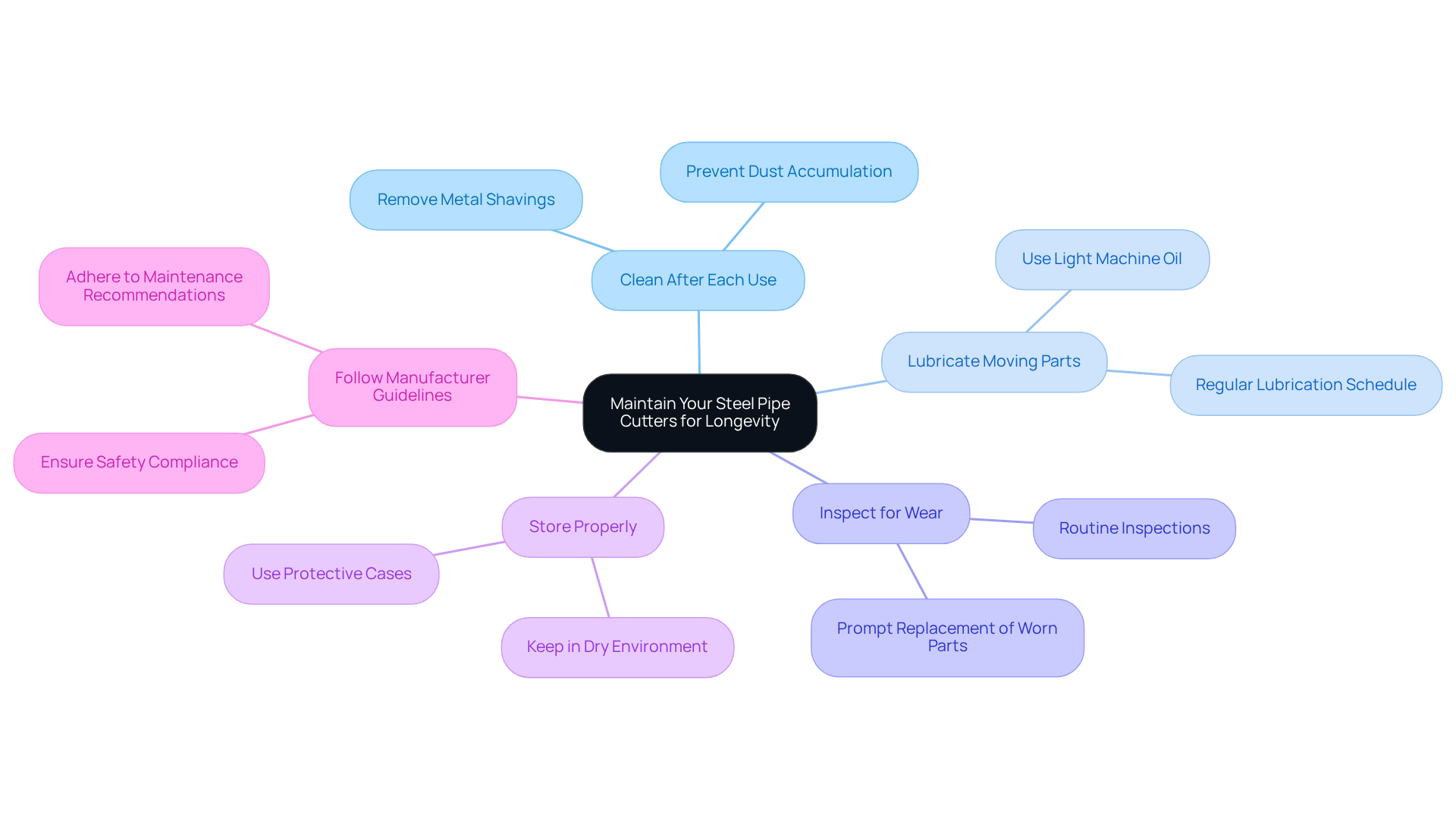 The center represents the main goal of maintaining your steel pipe cutters. Each branch shows a key practice, and the sub-branches provide additional details or tips to help you understand how to implement these practices effectively. The center represents the main goal of maintaining your steel pipe cutters. Each branch shows a key practice, and the sub-branches provide additional details or tips to help you understand how to implement these practices effectively.