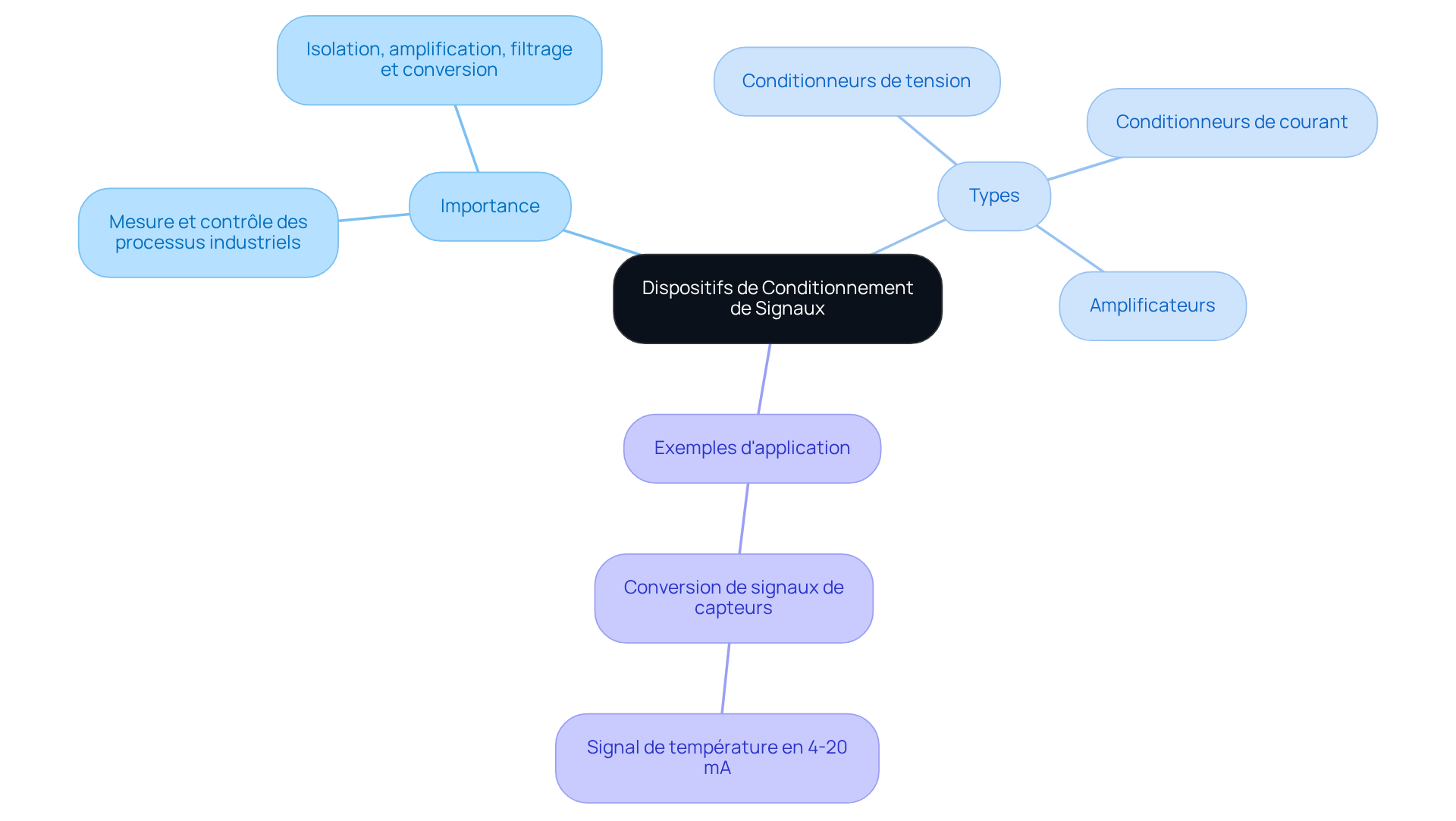 Le centre du mindmap représente le concept principal, tandis que les branches montrent son importance, les types de conditionneurs et des exemples d'application. Suivez les branches pour explorer chaque aspect des dispositifs de conditionnement de signaux.