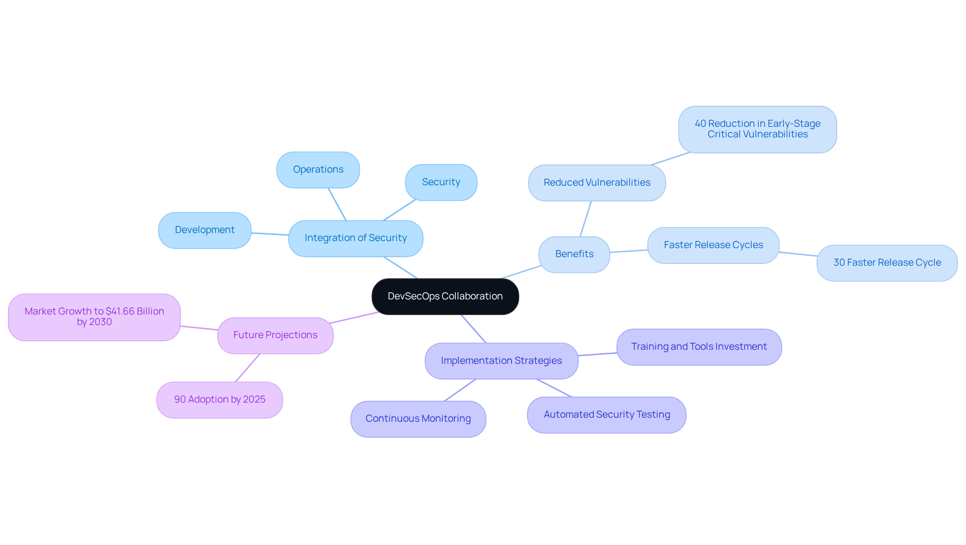 The central node represents the main concept of DevSecOps, while the branches show how security integrates into development and the benefits of this approach. Each color-coded branch helps you easily identify different aspects of the collaboration.